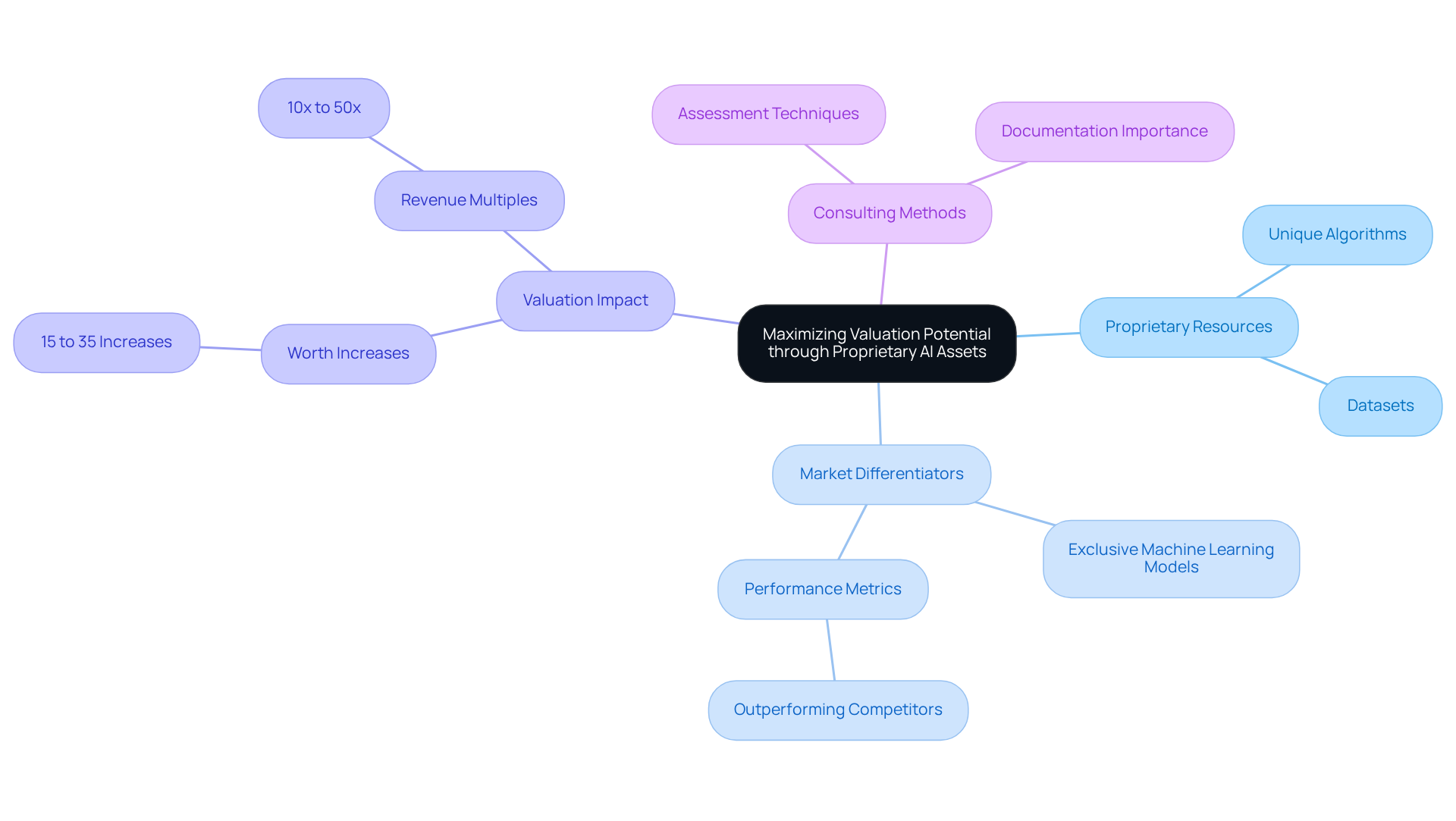This mindmap illustrates how proprietary AI assets can enhance a company's market valuation. Start at the center with the main idea, then explore the branches that show different aspects like resources, market differentiators, and their impact on valuation. Each branch helps you understand how these elements work together to attract investors.