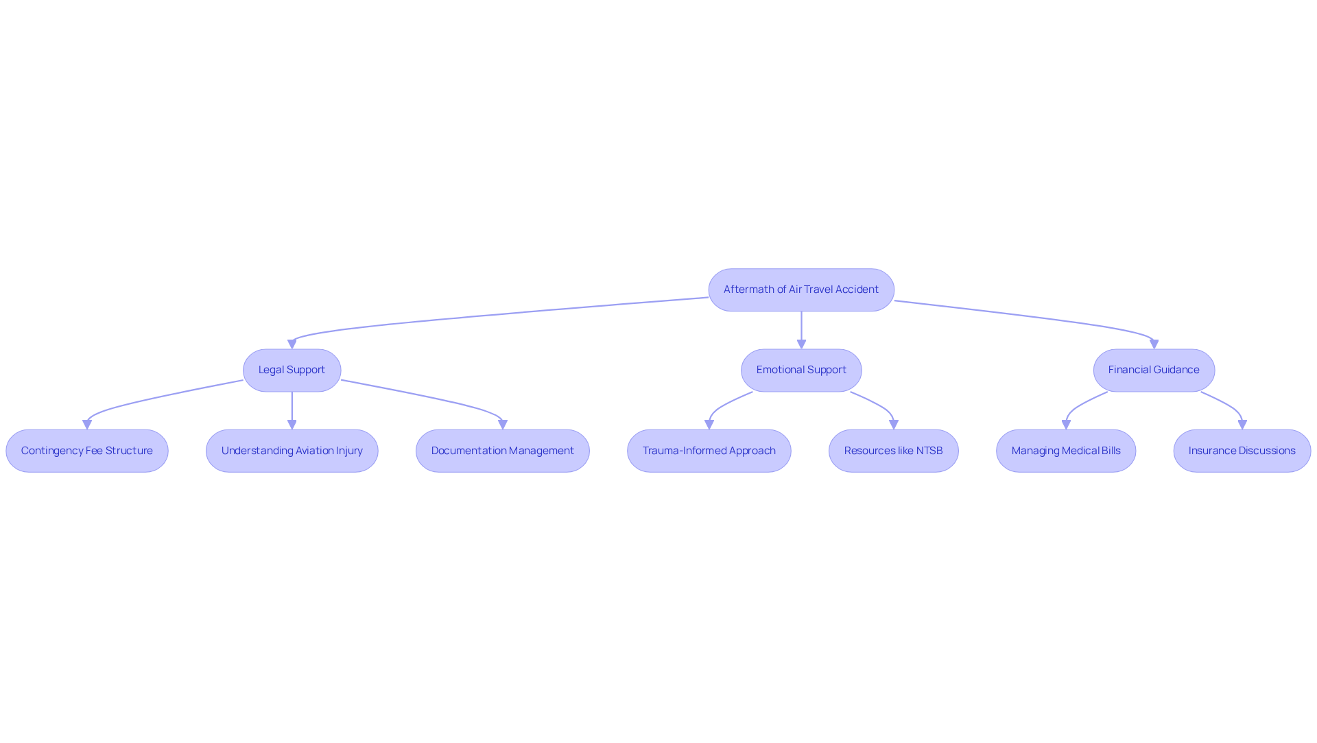 This flowchart illustrates the journey of support available to individuals after an air travel accident. Each box represents a type of support, and the arrows show how they connect. Start at the top and follow the arrows to see how legal, emotional, and financial guidance can help you through this challenging time.