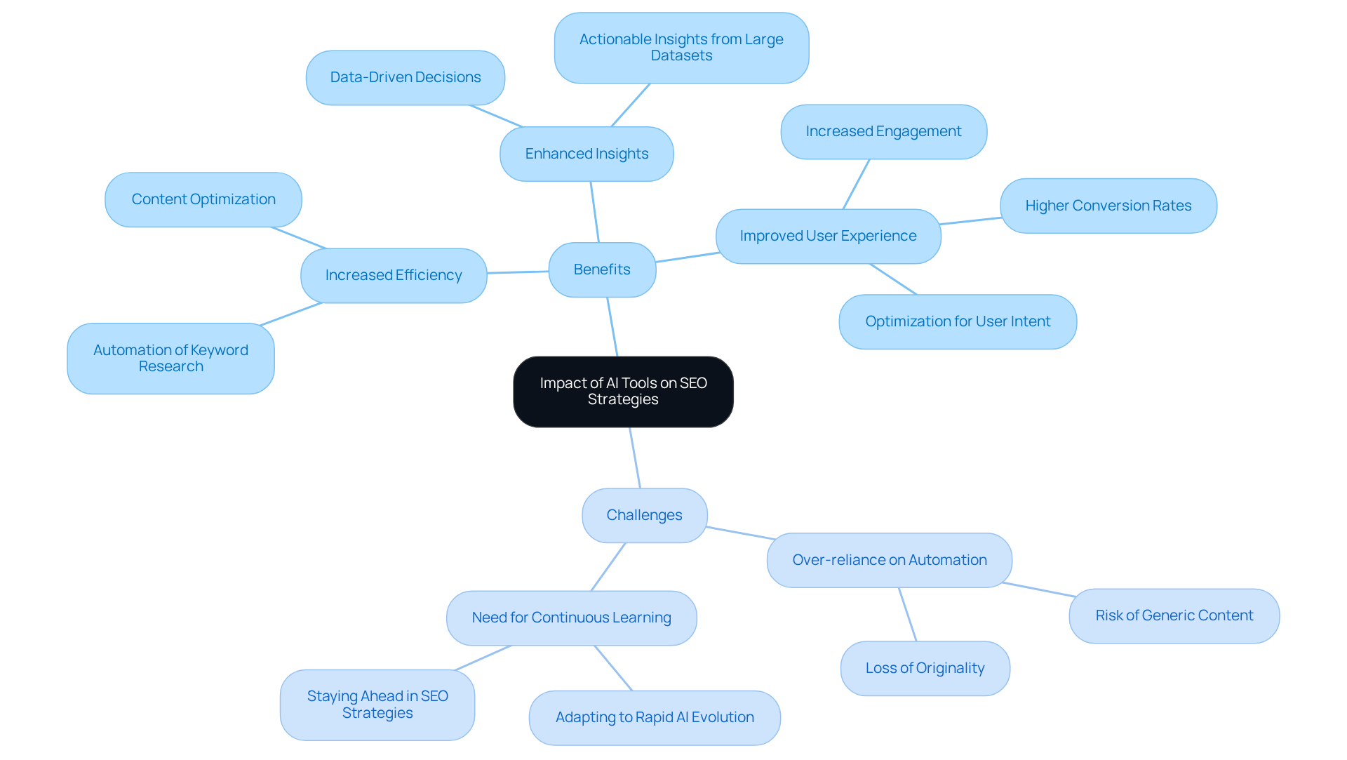The central node represents the overall impact of AI on SEO, with branches for the benefits and challenges. Each sub-branch details specific points regarding how AI affects SEO strategies, helping you understand both the positive and negative aspects.