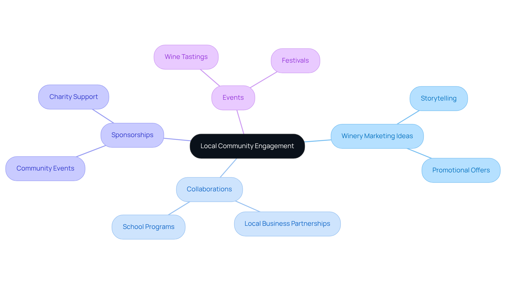 Start at the center with 'Local Community Engagement', and follow the branches to explore each strategy and its specific actions. Each color represents a different area of focus, helping you see how they all contribute to building stronger connections.