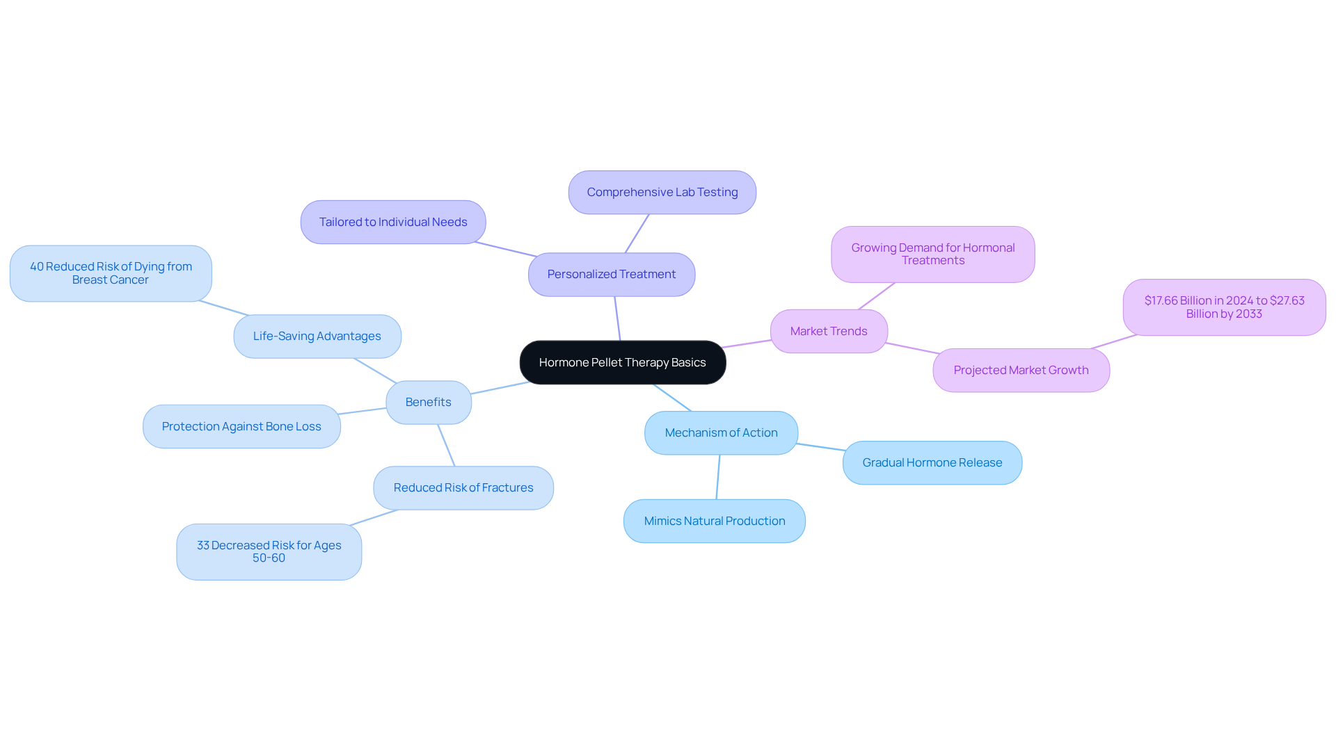 The central node represents the main topic of hormone pellet therapy. Each branch shows a different aspect of the therapy, such as how it works, its benefits, and the importance of personalized treatment. Follow the branches to explore the connections and details of this innovative approach.
