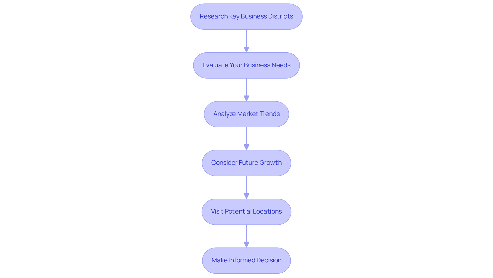 Each box represents a step in the process of finding the right business location. Follow the arrows to see how each step leads to the next, helping you make an informed decision.