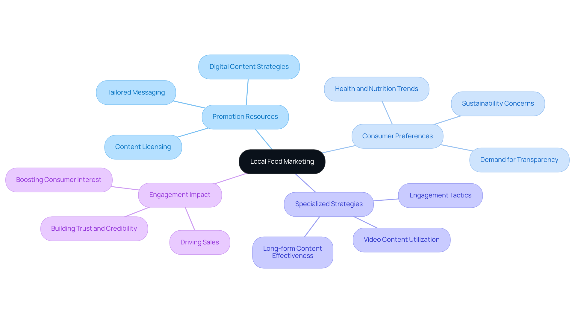 Start at the center with 'Local Food Marketing' and explore the branches to see how different tools and strategies connect to consumer engagement and sales.