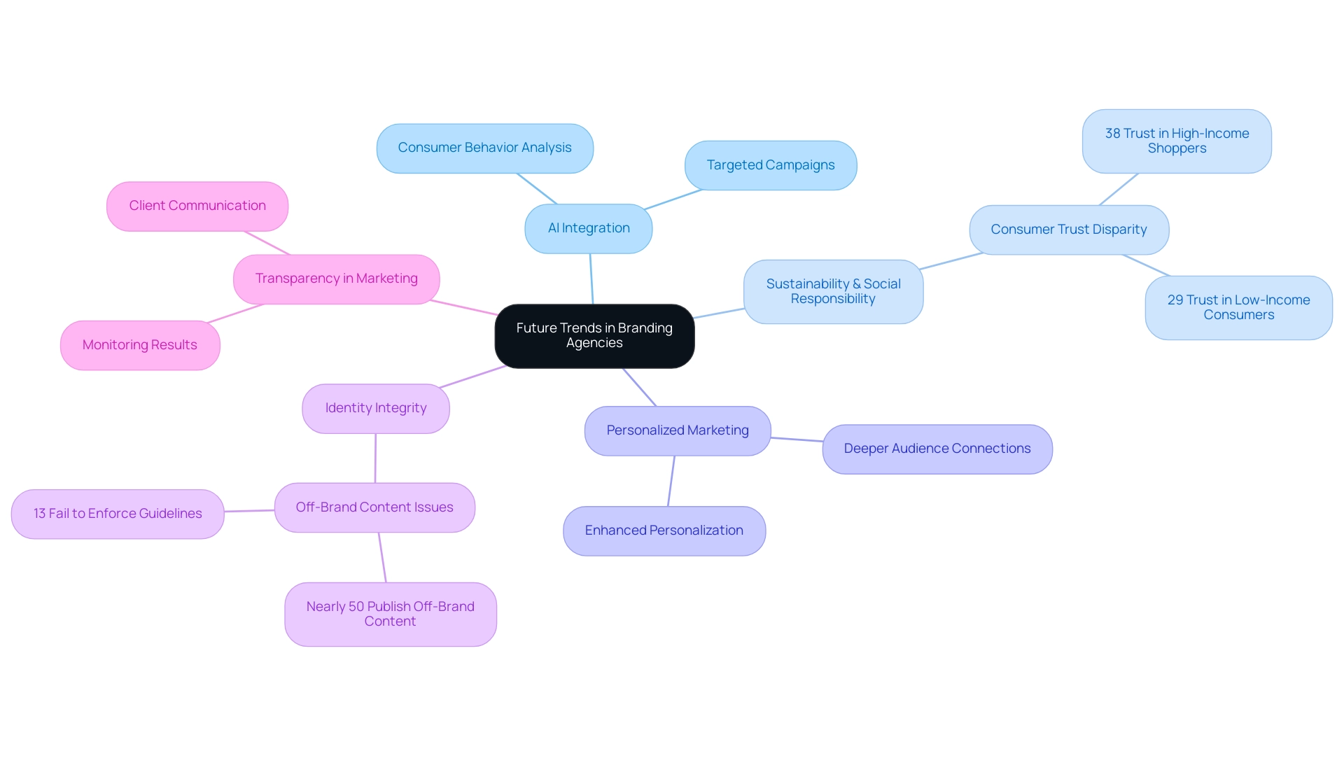 Each branch represents a key trend in branding, with sub-branches detailing specific aspects and relationships.