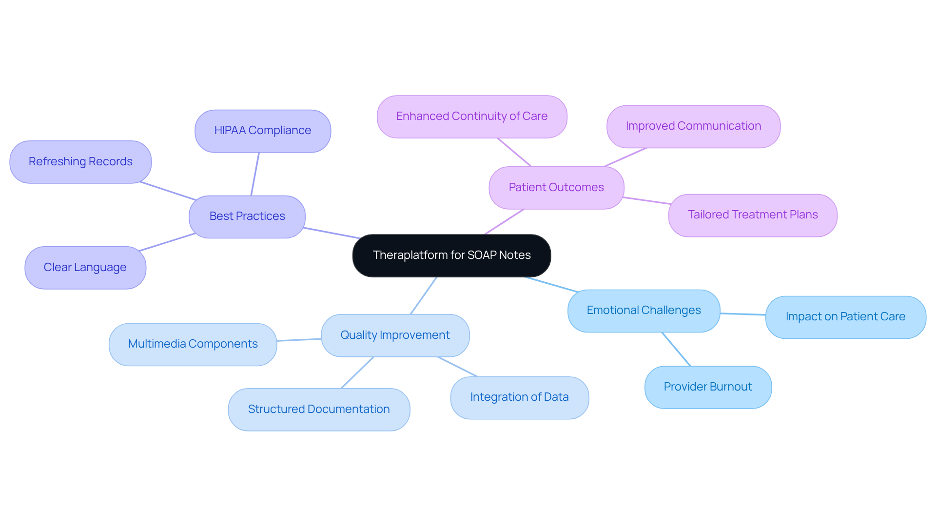 The center shows the main platform, while branches represent the key themes and practices. Each branch highlights important aspects of using Theraplatform for effective telehealth documentation.