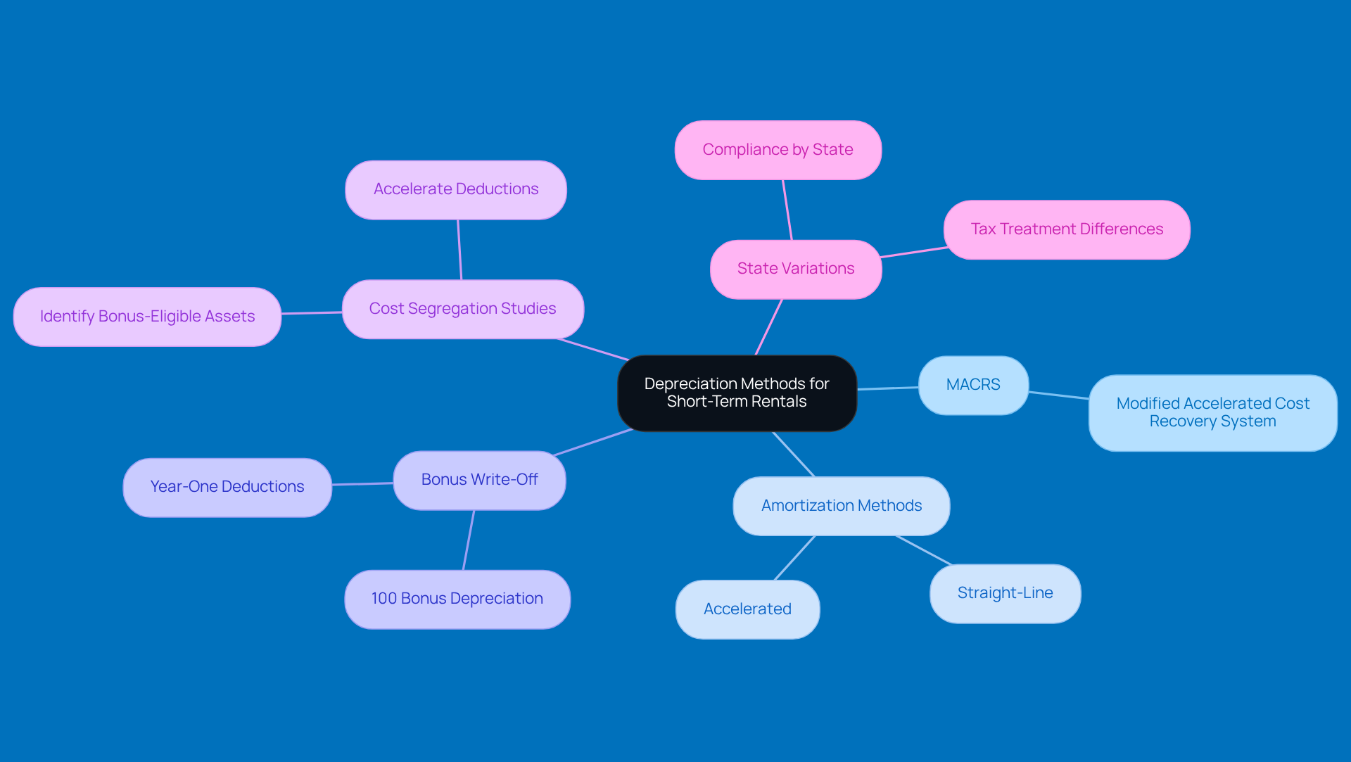 This mindmap starts with the main topic of depreciation methods for short-term rentals. Each branch represents a different aspect or strategy, helping you see how they connect and what options you have to maximize your tax benefits.
