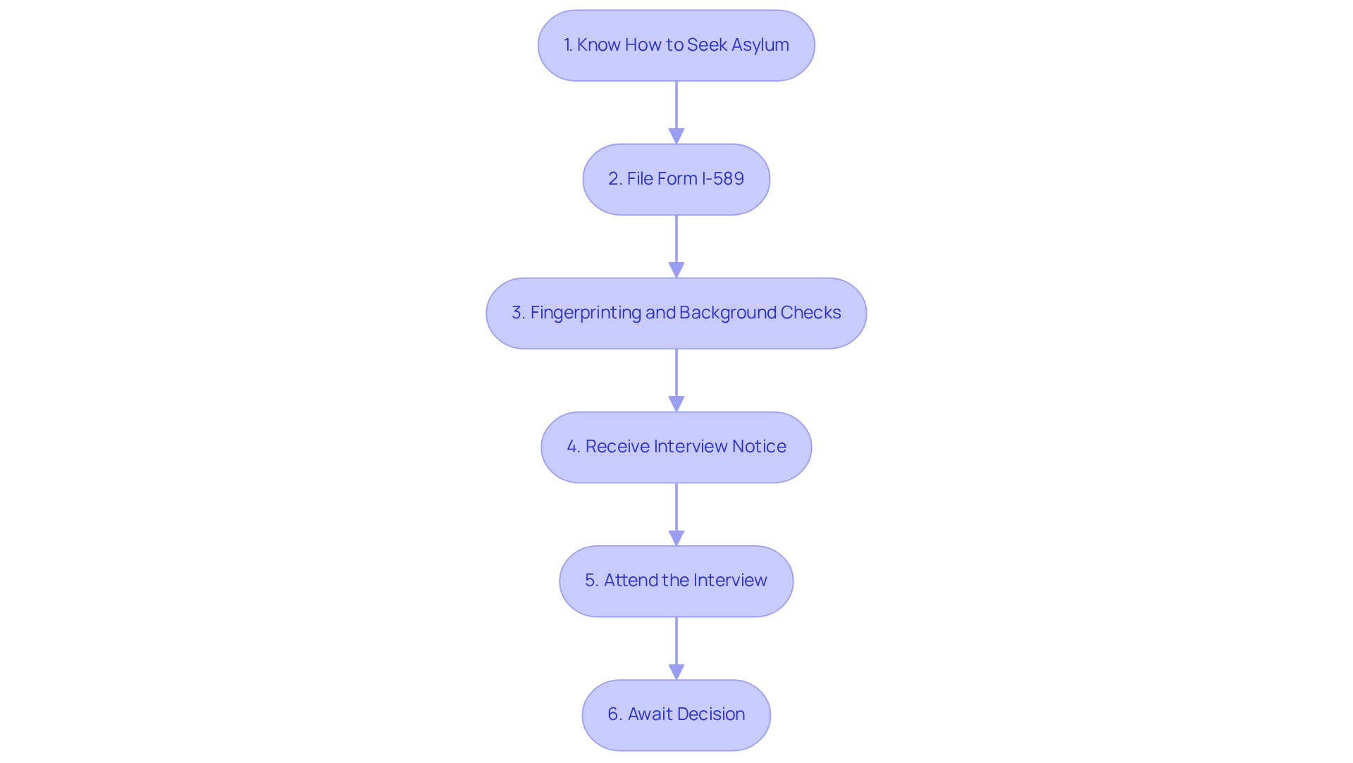 Each box represents a step you need to take in your asylum application journey. Follow the arrows to see how each step connects to the next, guiding you through the process from start to finish.