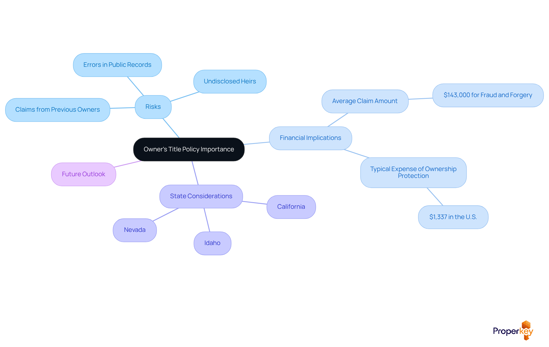 This mindmap starts with the central idea of the Owner's Title Policy and branches out to show the various risks and financial implications associated with it. Each branch represents a different aspect of the topic, helping you see how they connect and why this policy is crucial for homeowners. This mindmap starts with the central idea of the Owner's Title Policy and branches out to show the various risks and financial implications associated with it. Each branch represents a different aspect of the topic, helping you see how they connect and why this policy is crucial for homeowners.