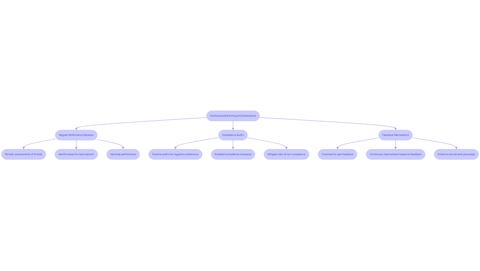 This flowchart outlines the essential strategies for monitoring and governing AI tools in healthcare. Each box represents a key strategy, and the arrows show how these strategies work together to ensure effective AI management. Follow the flow to understand how each part contributes to the overall goal of maintaining high standards in healthcare operations. This flowchart outlines the essential strategies for monitoring and governing AI tools in healthcare. Each box represents a key strategy, and the arrows show how these strategies work together to ensure effective AI management. Follow the flow to understand how each part contributes to the overall goal of maintaining high standards in healthcare operations.
