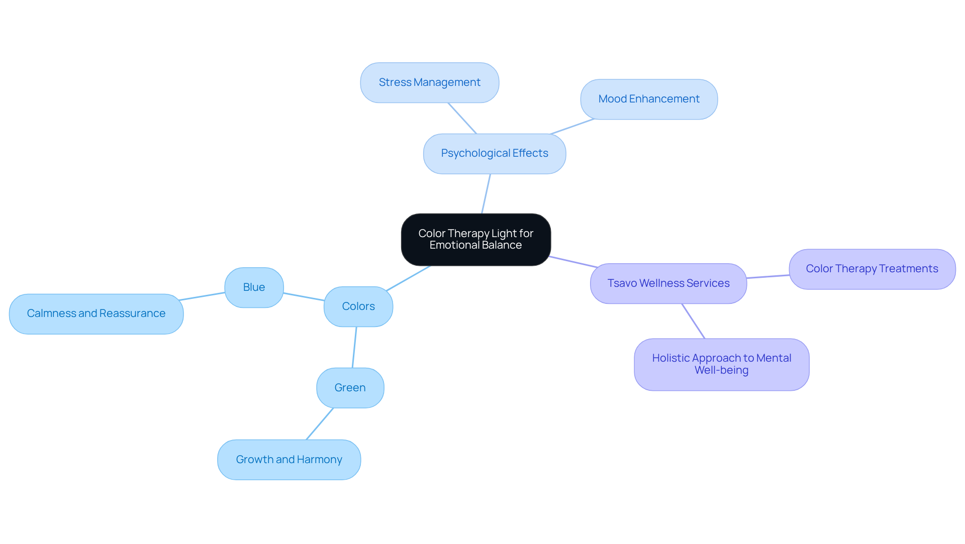 The central node represents the main concept of color therapy. Branches show how specific colors contribute to emotional balance, and the services offered help enhance mental well-being.