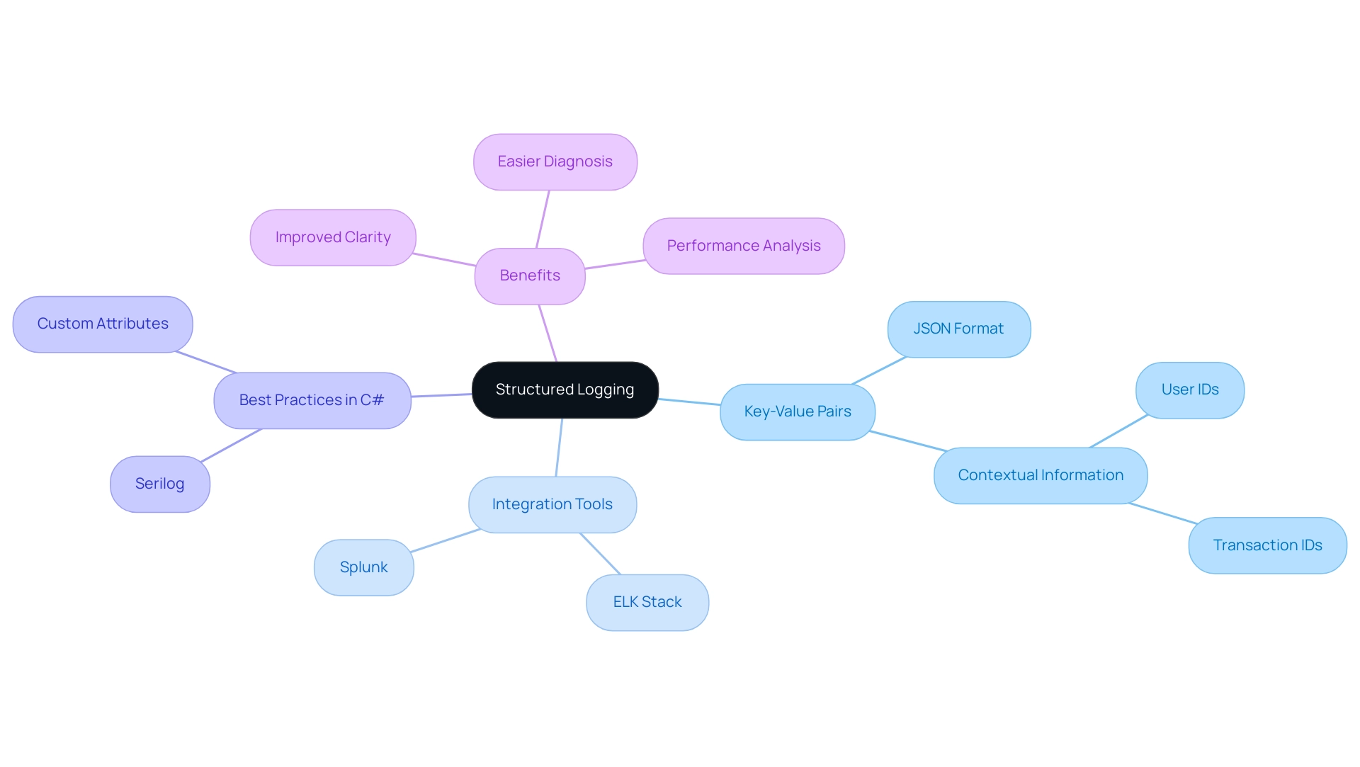 The central node represents structured logging, with branches illustrating key concepts such as methods, tools, practices, and benefits.