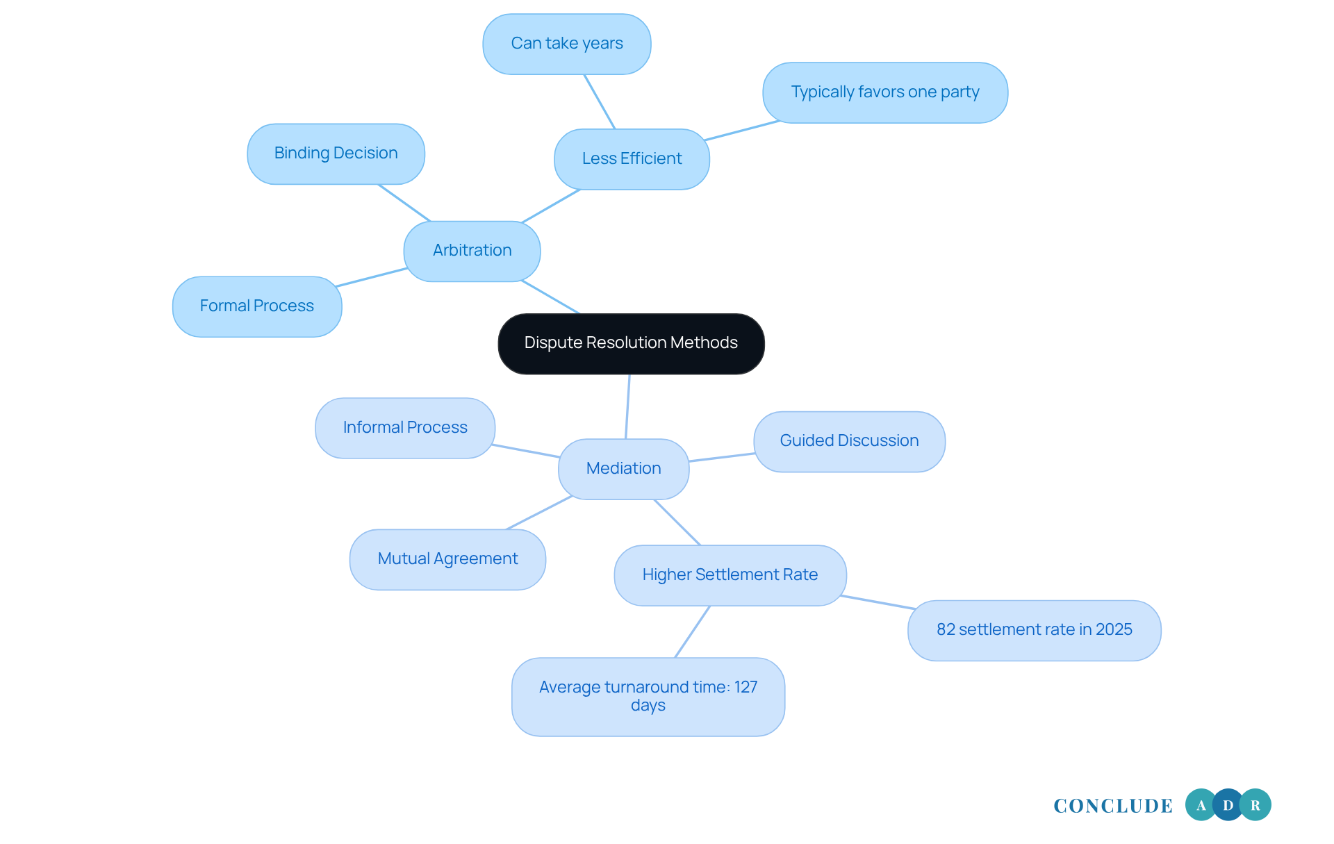 The central node represents the main topic of dispute resolution methods. The branches show the two main methods: Arbitration and Mediation, with their specific features and outcomes outlined in the sub-branches. This structure helps you visualize the differences and similarities between these two approaches.