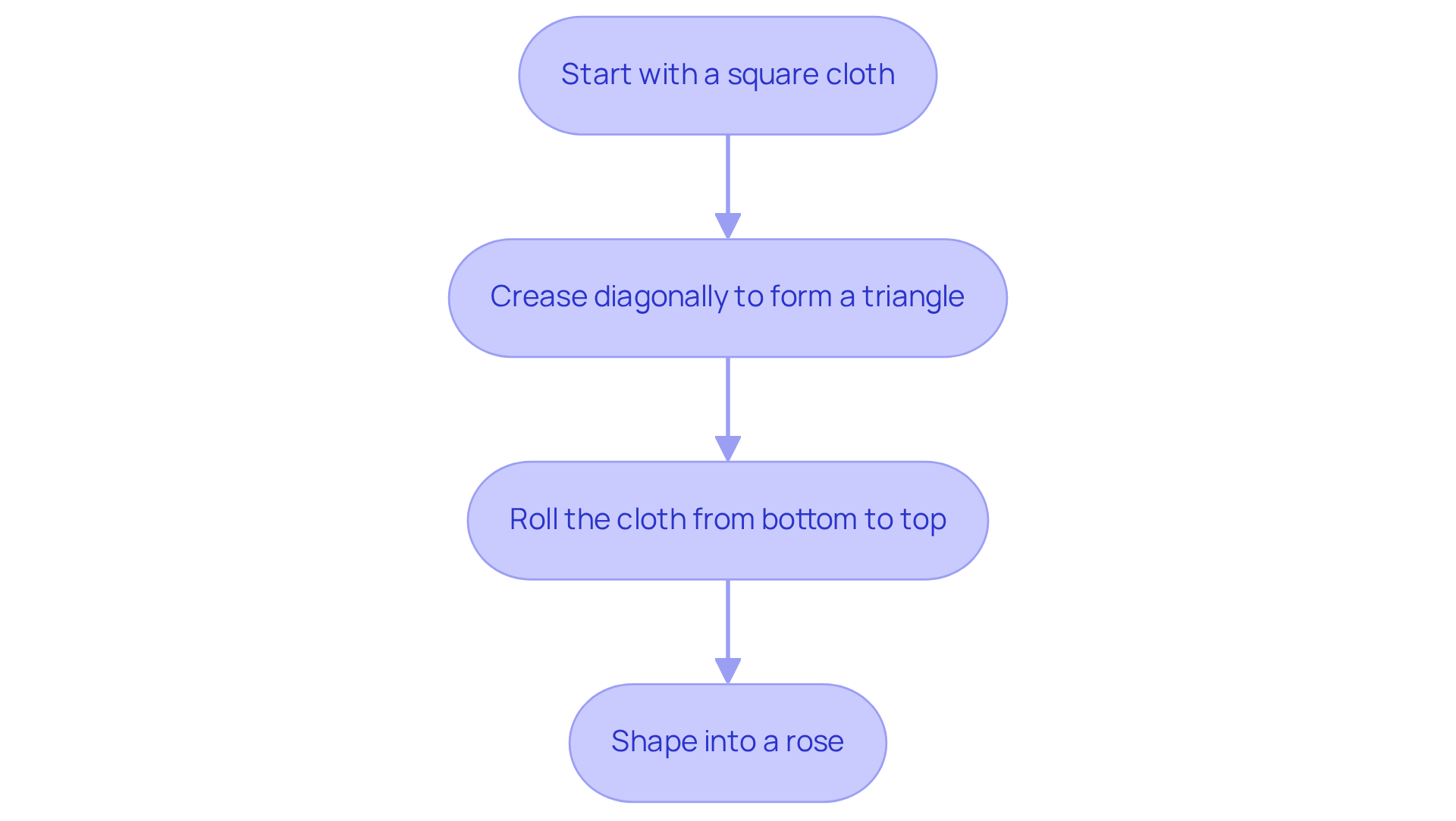 Follow the arrows to see how to create the Summer Rose Napkin Fold step by step. Each box represents an action you need to take to achieve the beautiful rose design.