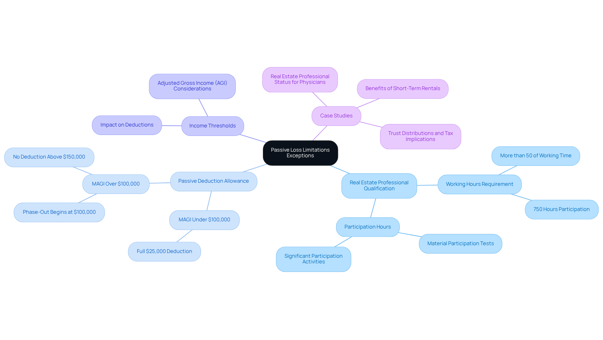 This mindmap illustrates how families can navigate tax regulations regarding passive loss limitations. Each branch represents a different aspect of the exceptions, helping you see how they connect and what you need to know to benefit from them. This mindmap illustrates how families can navigate tax regulations regarding passive loss limitations. Each branch represents a different aspect of the exceptions, helping you see how they connect and what you need to know to benefit from them.