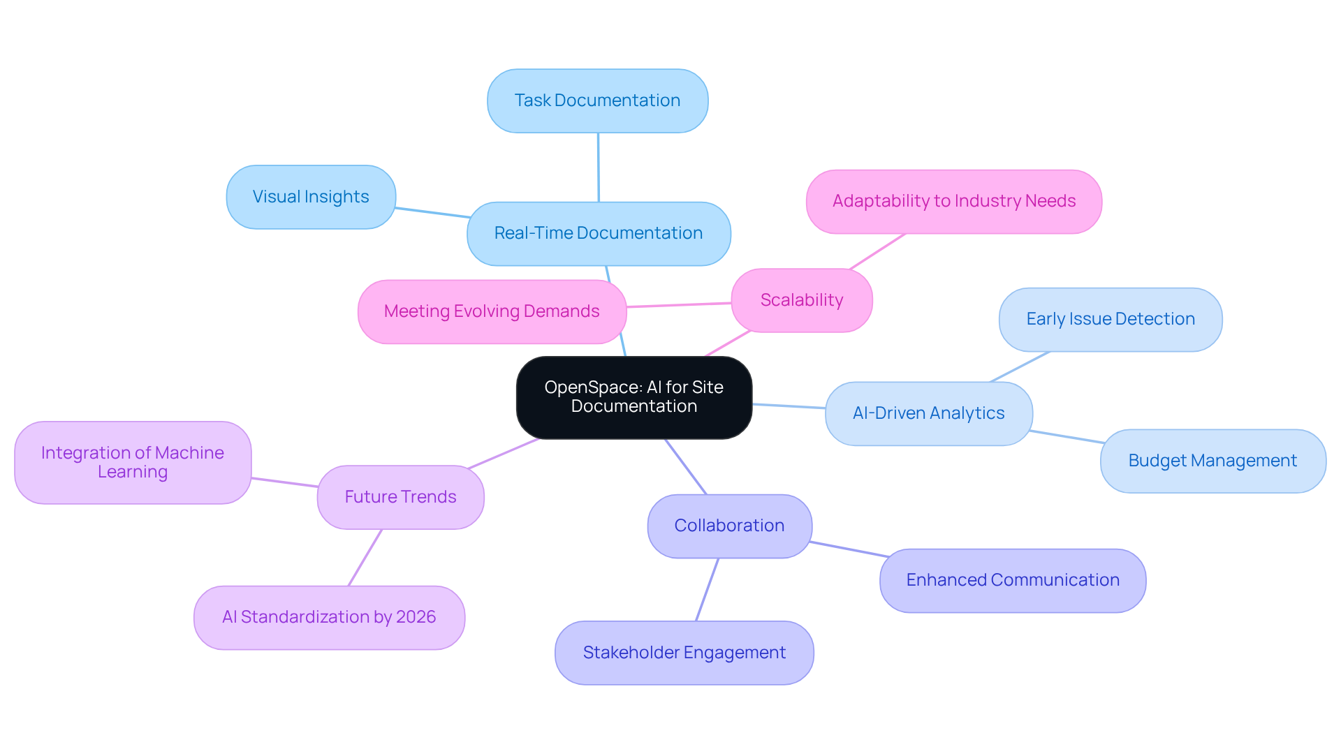 Start at the center with OpenSpace, then explore the branches to see how it enhances site documentation and project management through AI, collaboration, and future readiness.