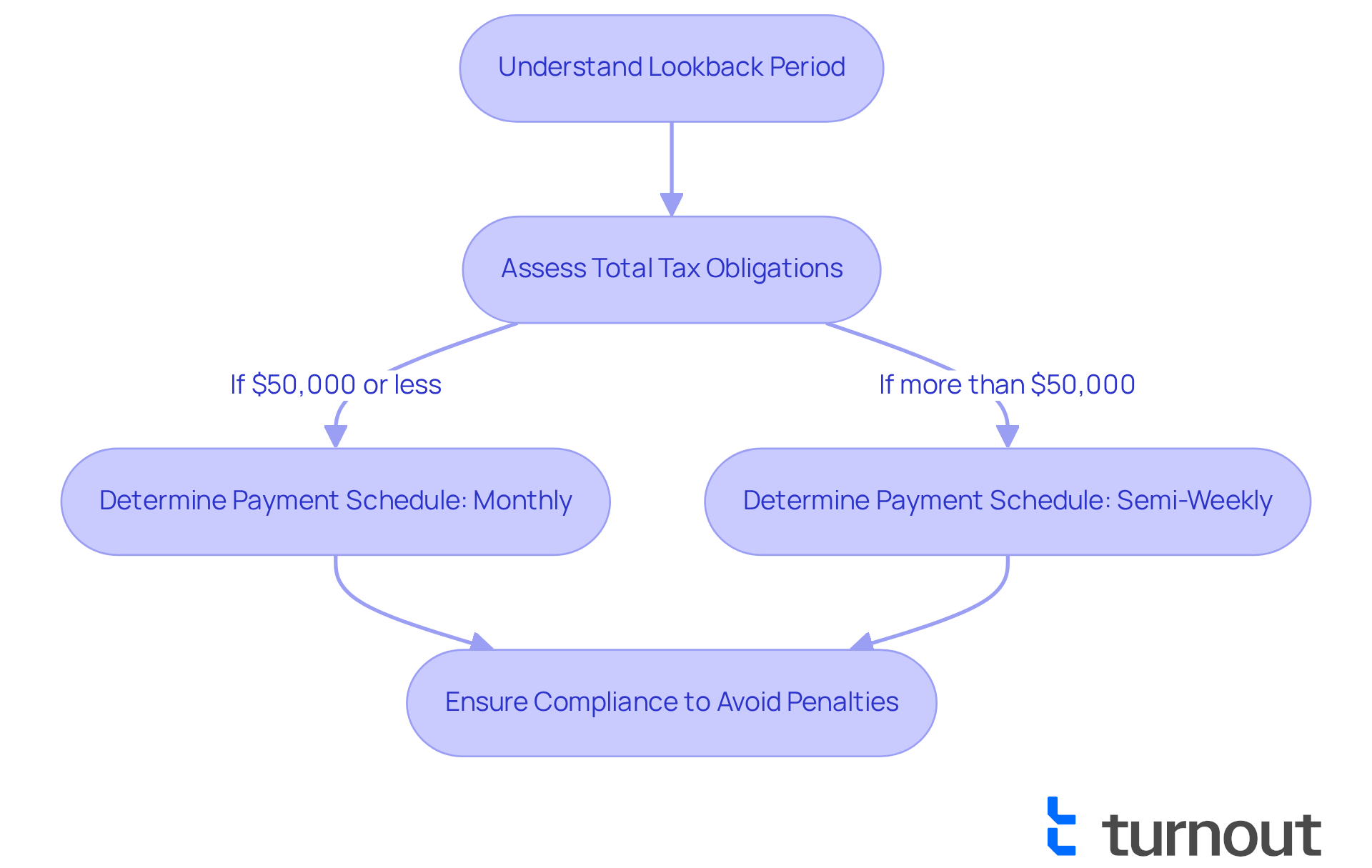 Follow the flowchart to navigate through the steps of assessing your payroll tax obligations. Each box represents a key action, and the arrows show how they connect. Start with understanding the lookback period, and see how it leads you to determine your payment schedule and ensure compliance. Follow the flowchart to navigate through the steps of assessing your payroll tax obligations. Each box represents a key action, and the arrows show how they connect. Start with understanding the lookback period, and see how it leads you to determine your payment schedule and ensure compliance.