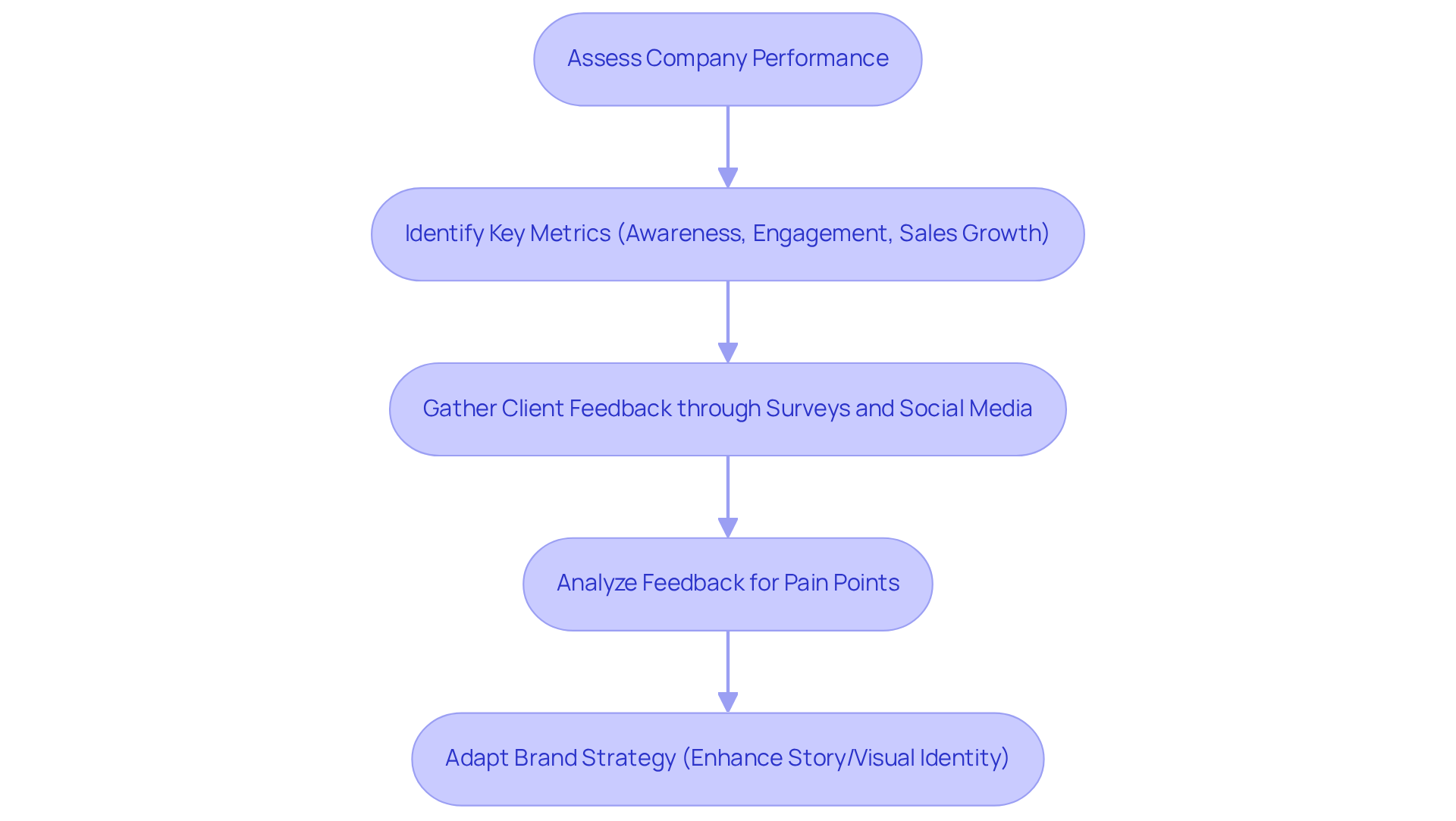 This flowchart guides you through the steps of evaluating your brand strategy. Start by assessing your performance, gather feedback, analyze it for insights, and adapt your strategy to better connect with your audience.