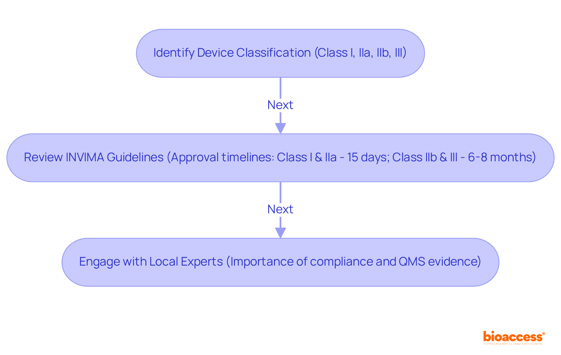 Follow the arrows to see the steps you need to take for understanding the regulatory framework. Each box represents a key action: identifying your device's risk class, reviewing the guidelines for approvals, and consulting with local experts to ensure compliance.