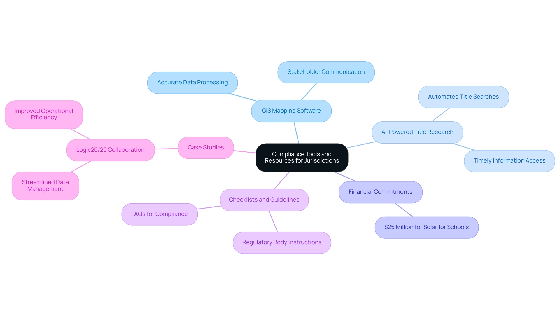 The central node represents the overall theme, with branches showing specific tools, financial commitments, and case studies, each color-coded for clarity.