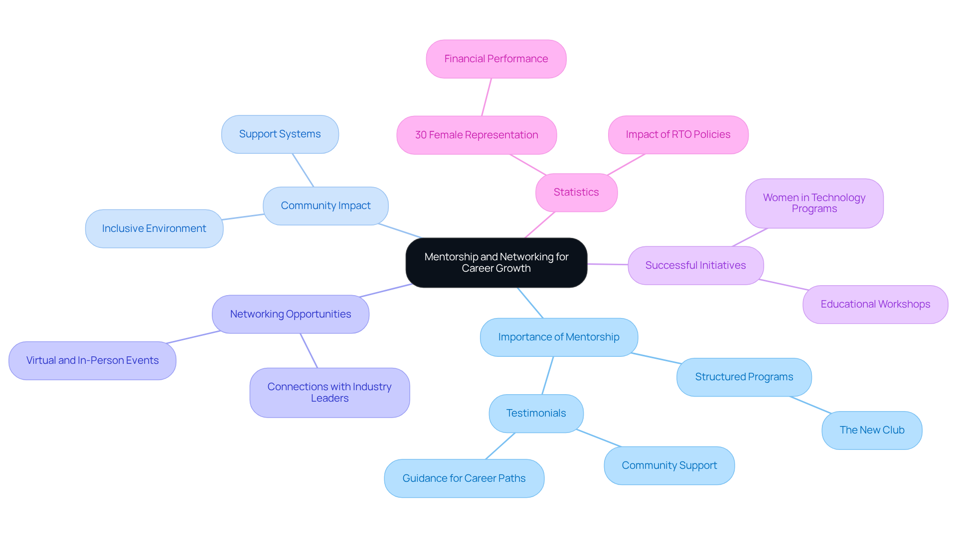 The central idea is mentorship and networking, with branches showing how they contribute to career growth. Each branch highlights different aspects, like personal stories and statistics, illustrating the broader impact on women's advancement in technology.