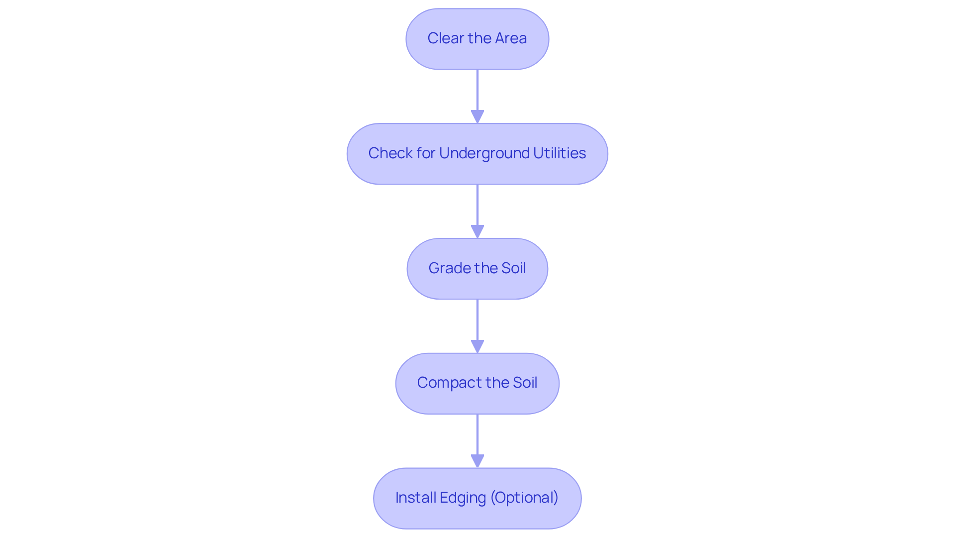 Each box represents a step you need to take to prepare your site for synthetic grass. Follow the arrows to see the order in which you should complete these tasks for the best results.