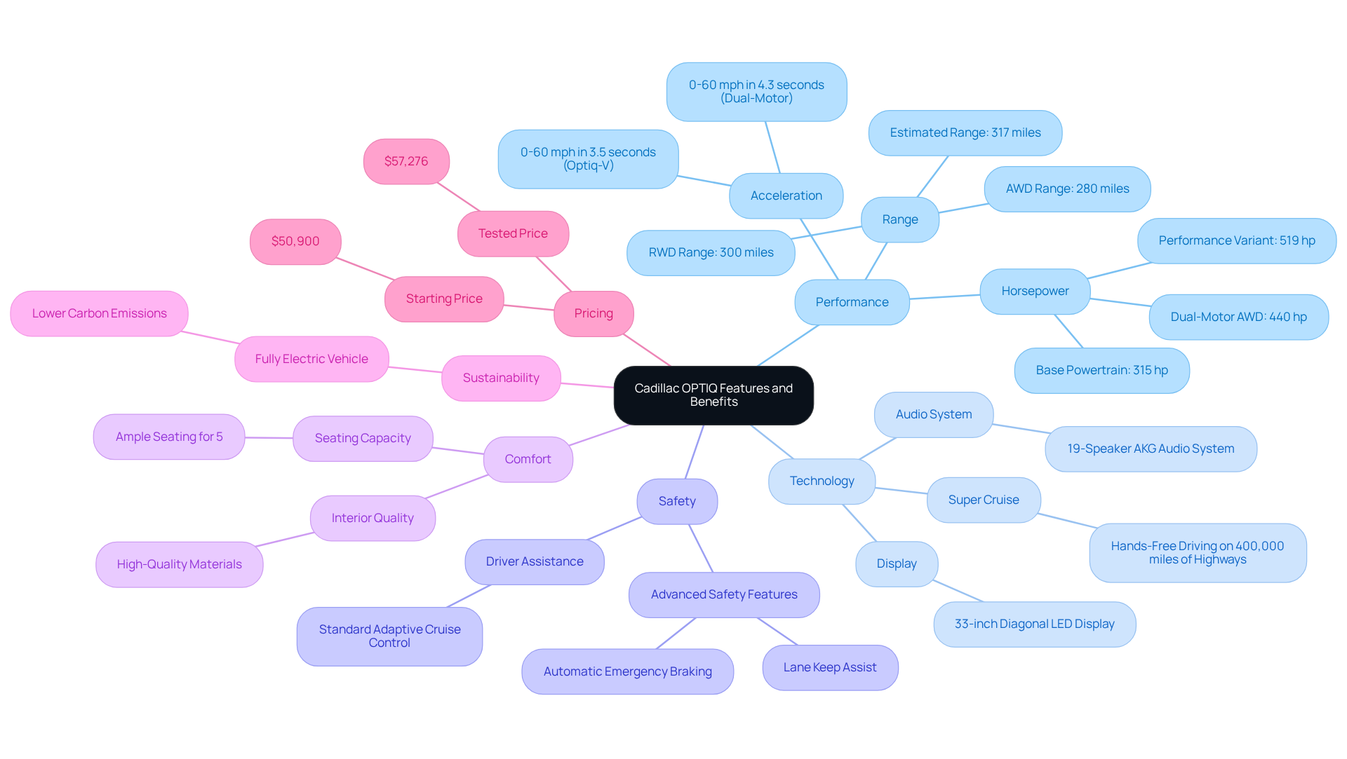 This mindmap starts with the Cadillac OPTIQ at the center. Each branch represents a key feature area, and the sub-branches provide more details about what makes this SUV special. It's a great way to see how all the features connect and why this vehicle is a top choice for luxury and sustainability. This mindmap starts with the Cadillac OPTIQ at the center. Each branch represents a key feature area, and the sub-branches provide more details about what makes this SUV special. It's a great way to see how all the features connect and why this vehicle is a top choice for luxury and sustainability.
