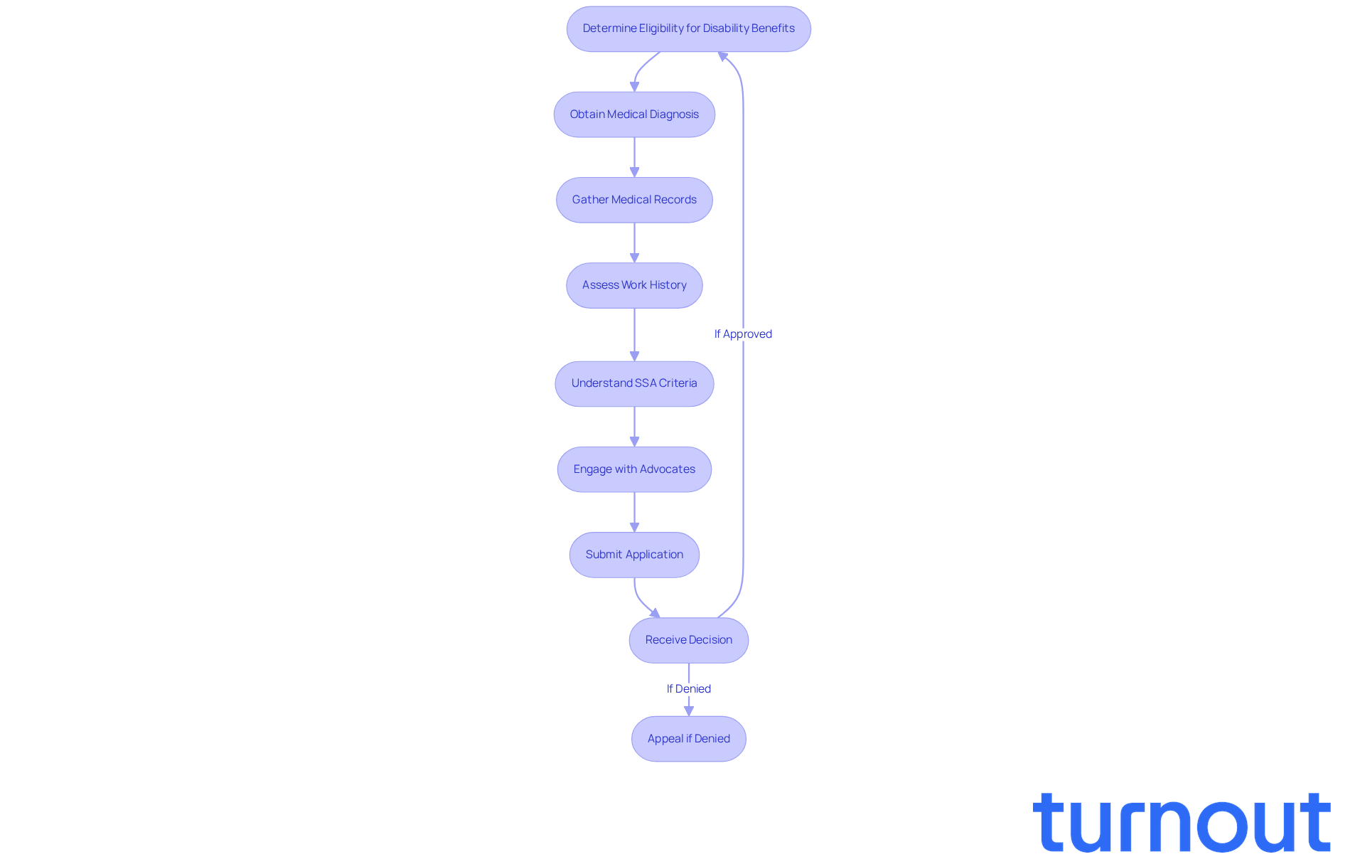 Follow the arrows to see each step in the process. Each box represents an important action you need to take to qualify for disability benefits.