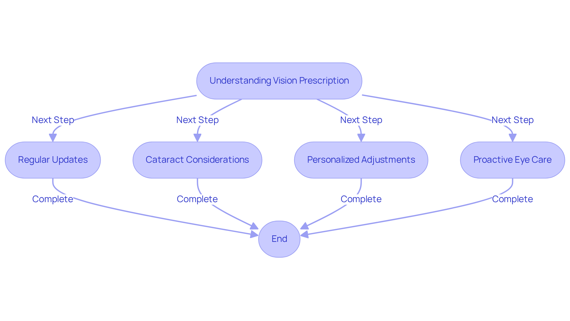 Follow the arrows to see how each step contributes to managing your eye health. Each box represents an important action or consideration in the process. Follow the arrows to see how each step contributes to managing your eye health. Each box represents an important action or consideration in the process.