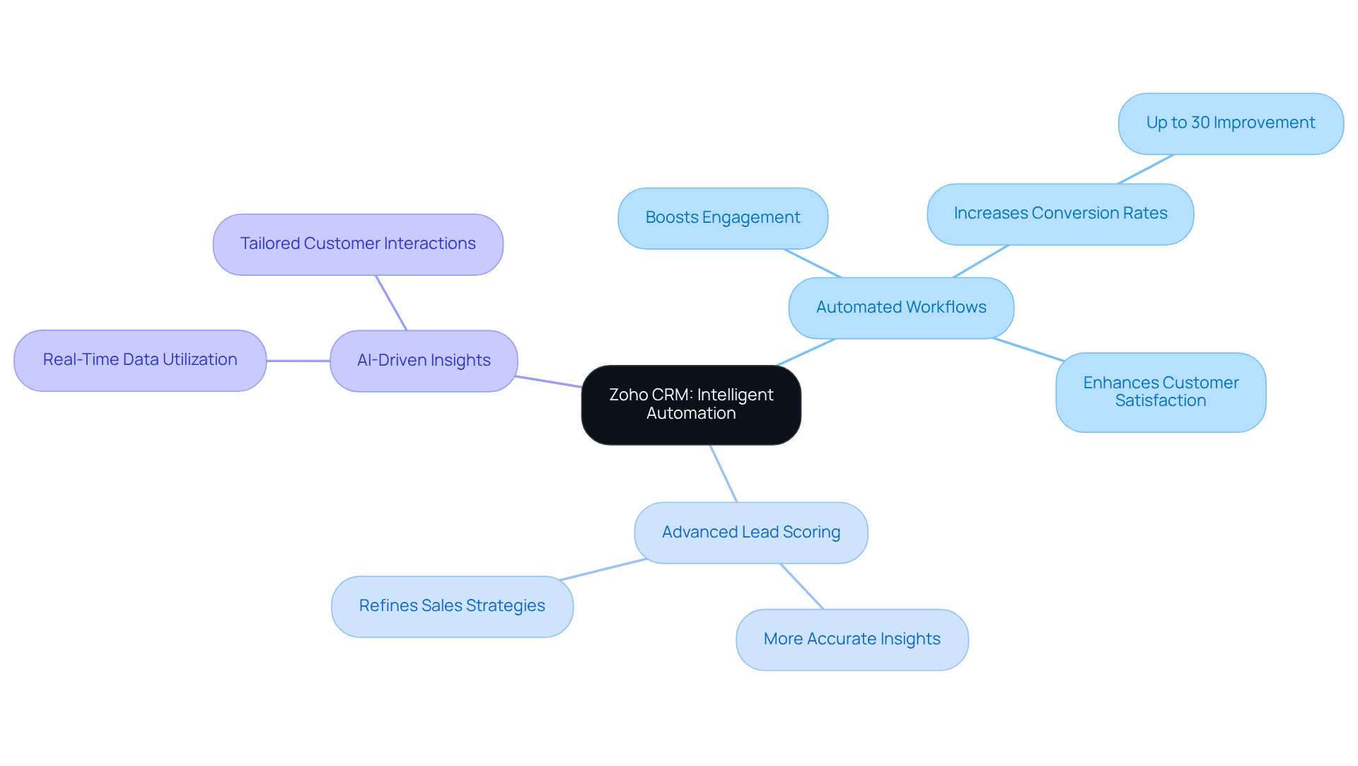 The central node represents Zoho CRM, while the branches show its key features. Each sub-branch explains how these features improve sales processes and customer experiences.