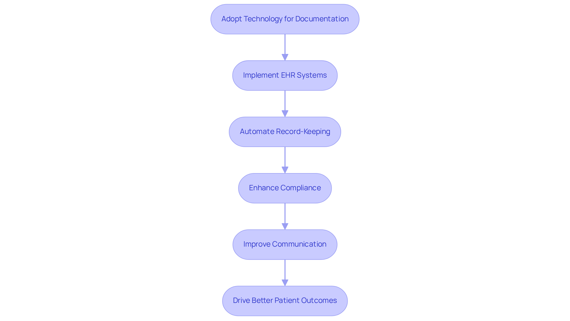 Follow the arrows to see how adopting technology transforms documentation in healthcare. Each step builds on the previous one, leading to improved patient care and operational efficiency. Follow the arrows to see how adopting technology transforms documentation in healthcare. Each step builds on the previous one, leading to improved patient care and operational efficiency.