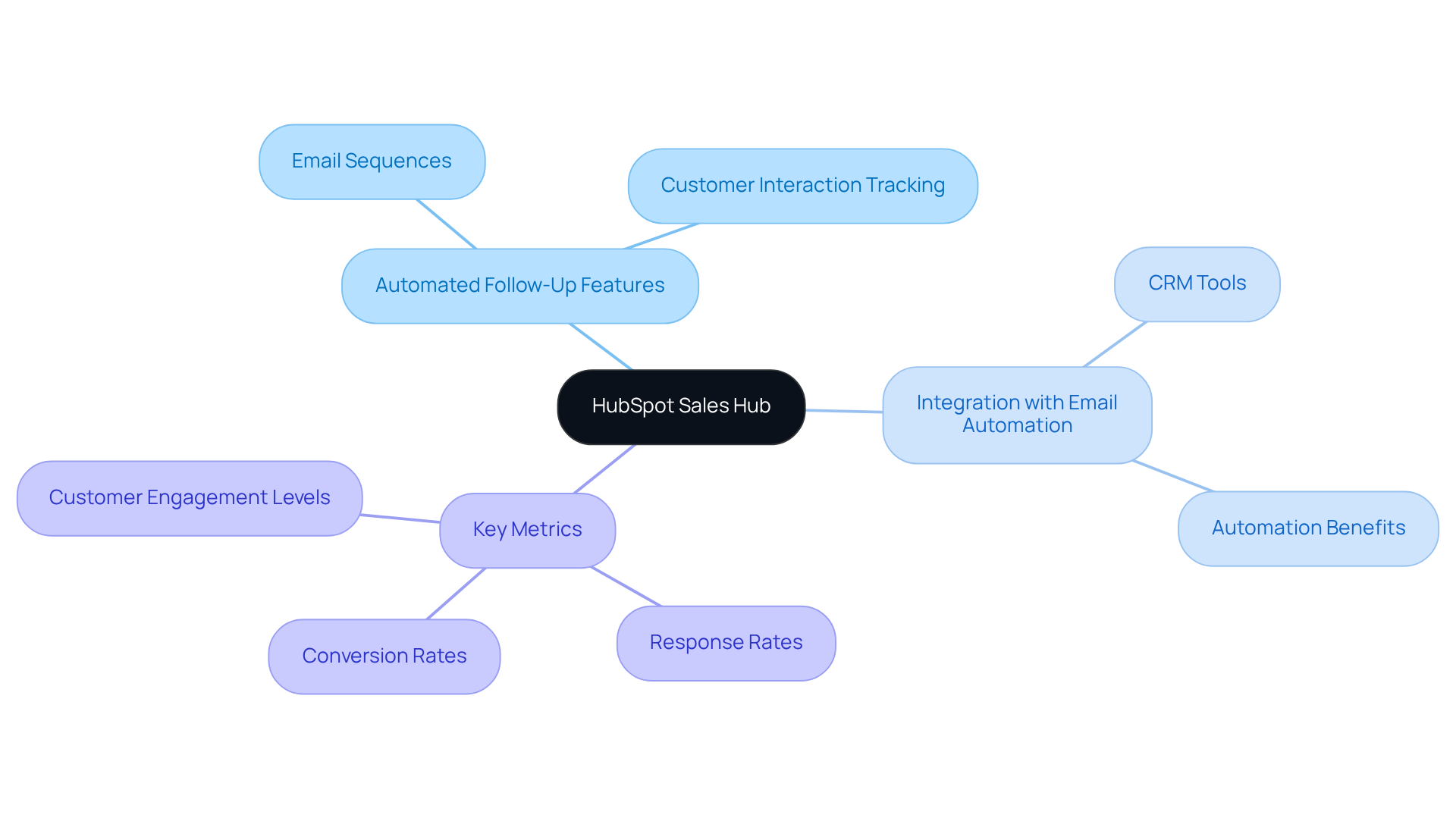 The central node represents HubSpot Sales Hub, while the branches show its features, integration needs, and important metrics to consider. Each branch helps you understand how these elements connect and contribute to effective sales automation.