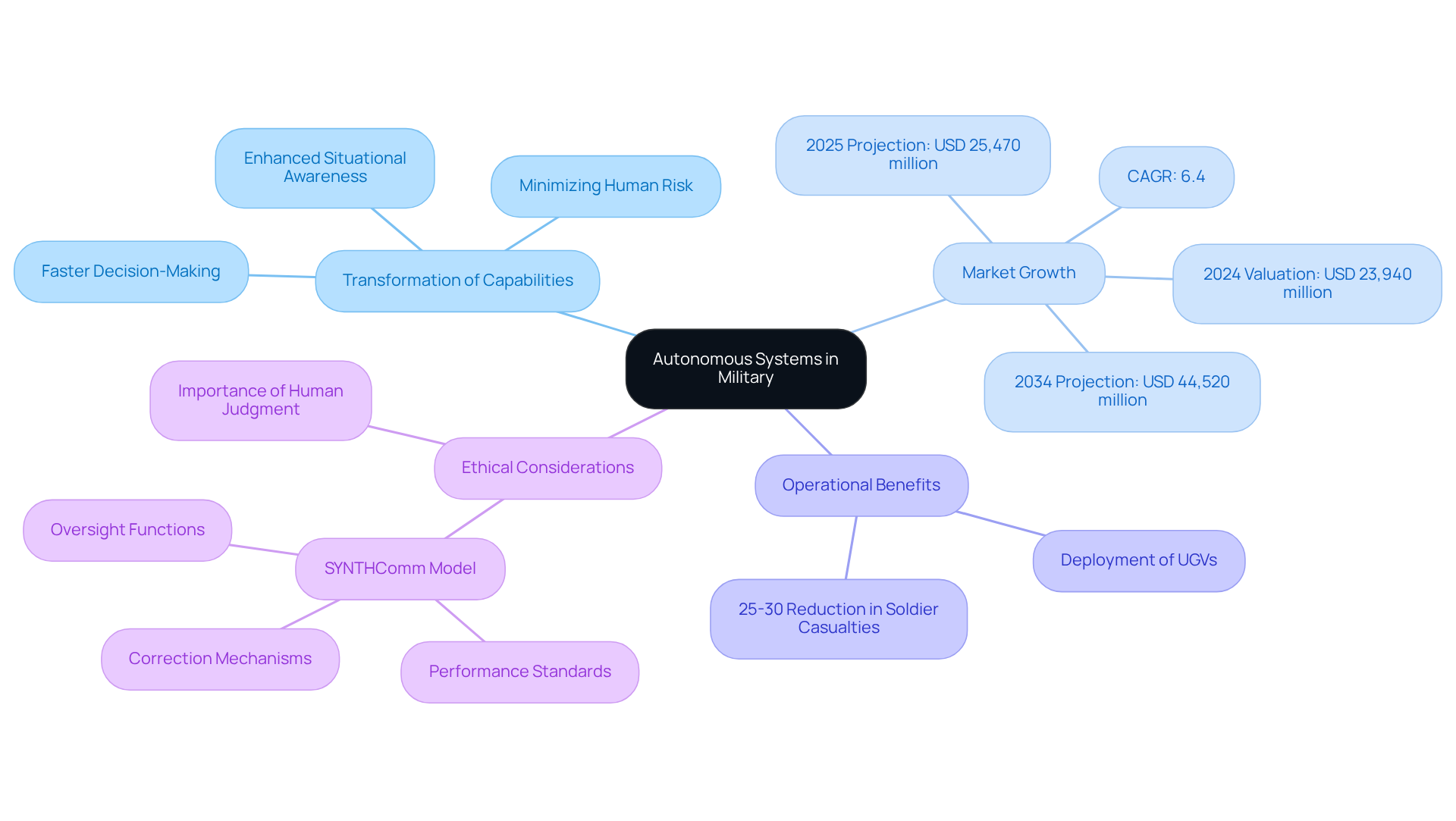 The central node represents the overarching topic, while branches illustrate key themes and their subtopics. Each color-coded branch helps you navigate through the different aspects of how autonomous systems are revolutionizing military capabilities.