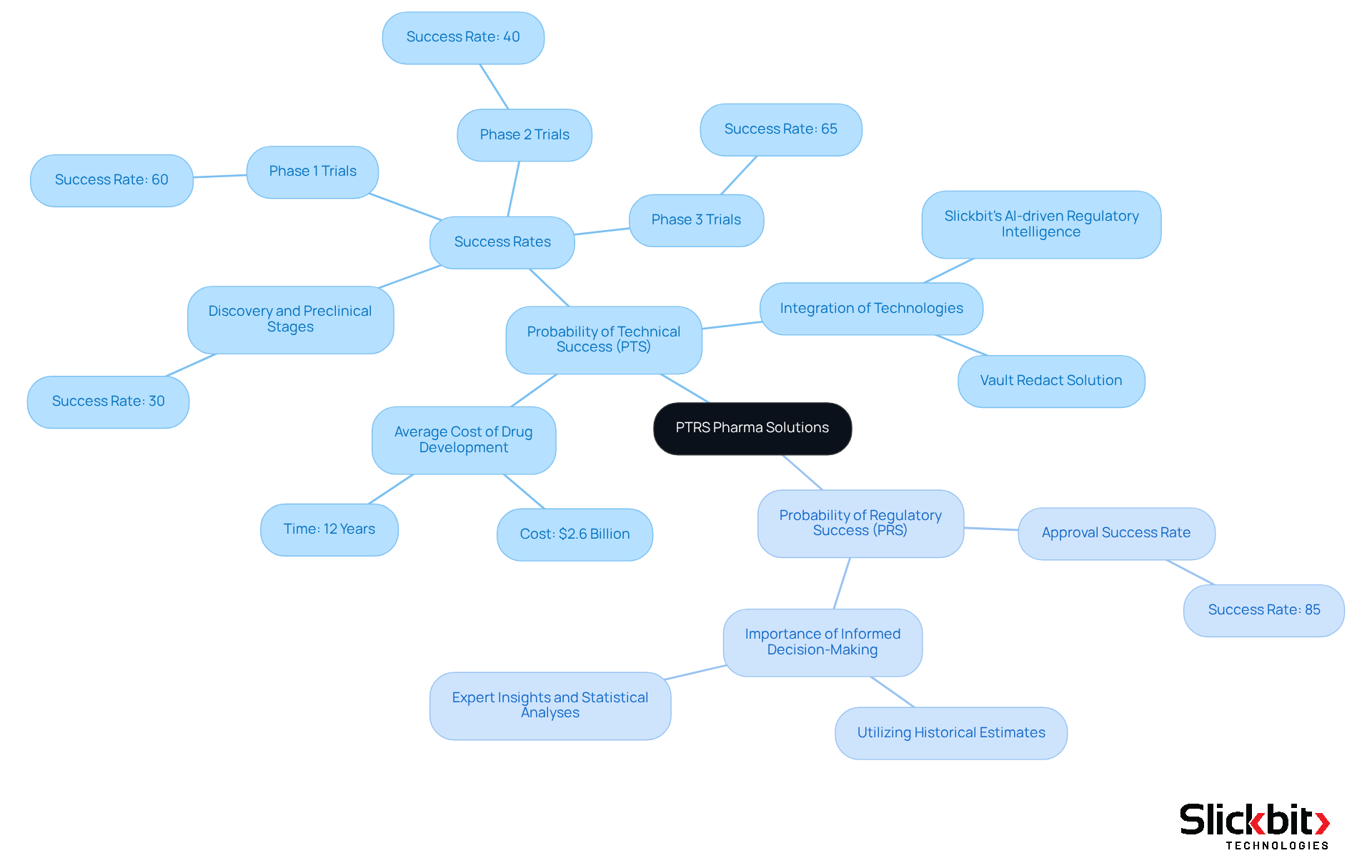 The center represents PTRS Pharma Solutions. Branches show different aspects like PTS and PRS, their success rates, and key technologies. Follow the branches to understand how each part connects and contributes to the overall R&D process.