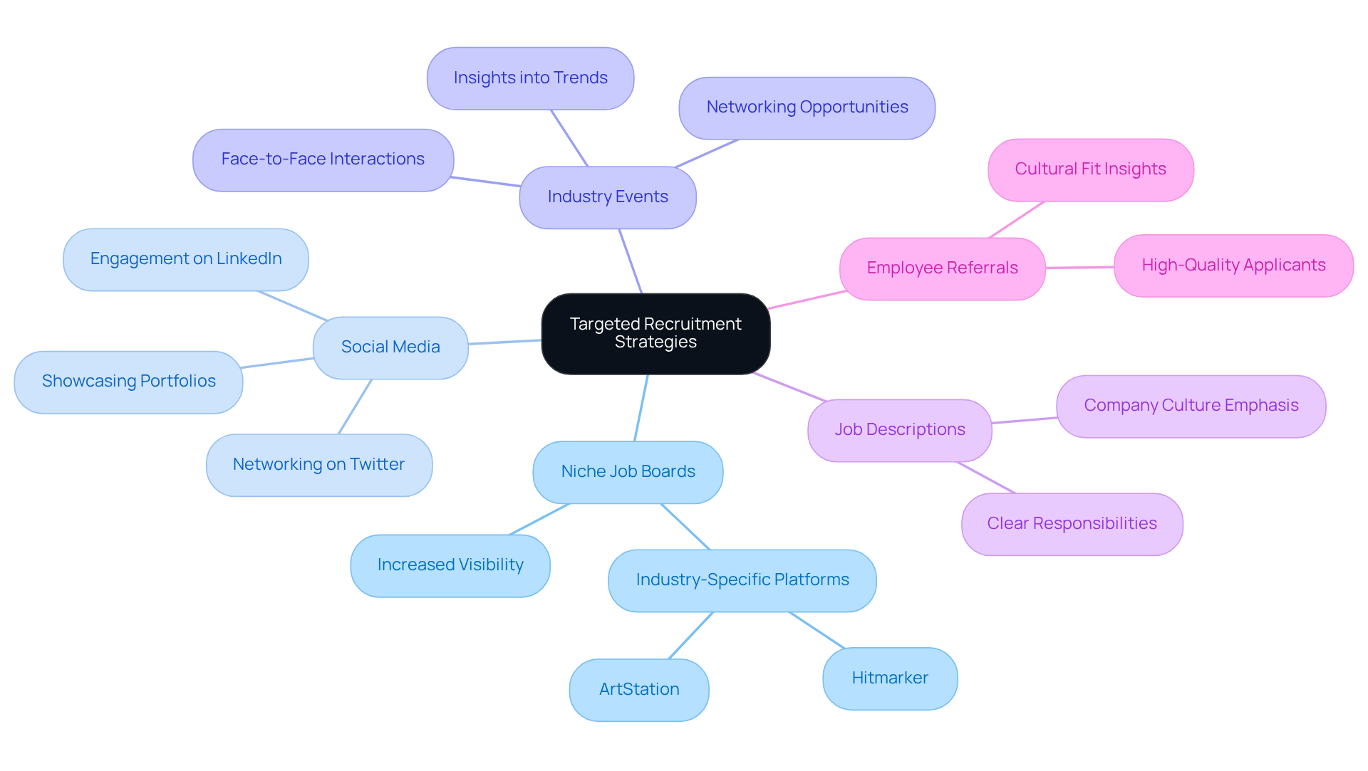 Start at the center with the main theme of recruitment strategies, then explore each branch to see specific approaches. Each color represents a different strategy, making it easy to differentiate and understand how they contribute to attracting top talent. Start at the center with the main theme of recruitment strategies, then explore each branch to see specific approaches. Each color represents a different strategy, making it easy to differentiate and understand how they contribute to attracting top talent.