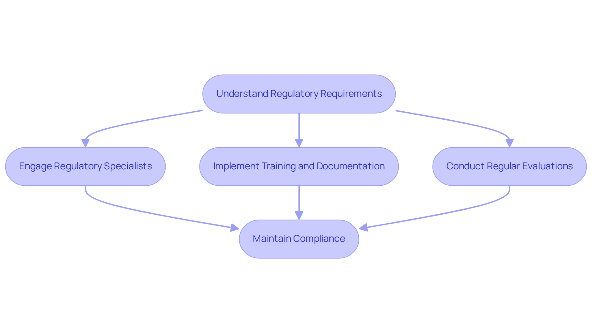 Each box represents a crucial step in the compliance process. Follow the arrows to see how each step leads to the next, helping you navigate the complexities of regulatory adherence.