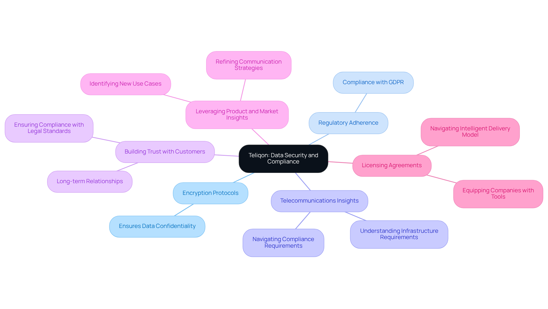 The central node represents Teliqon's focus on secure communication, while the branches show the key components that contribute to this goal. Each sub-branch provides additional details about how these components work together to ensure data protection and compliance. The central node represents Teliqon's focus on secure communication, while the branches show the key components that contribute to this goal. Each sub-branch provides additional details about how these components work together to ensure data protection and compliance.