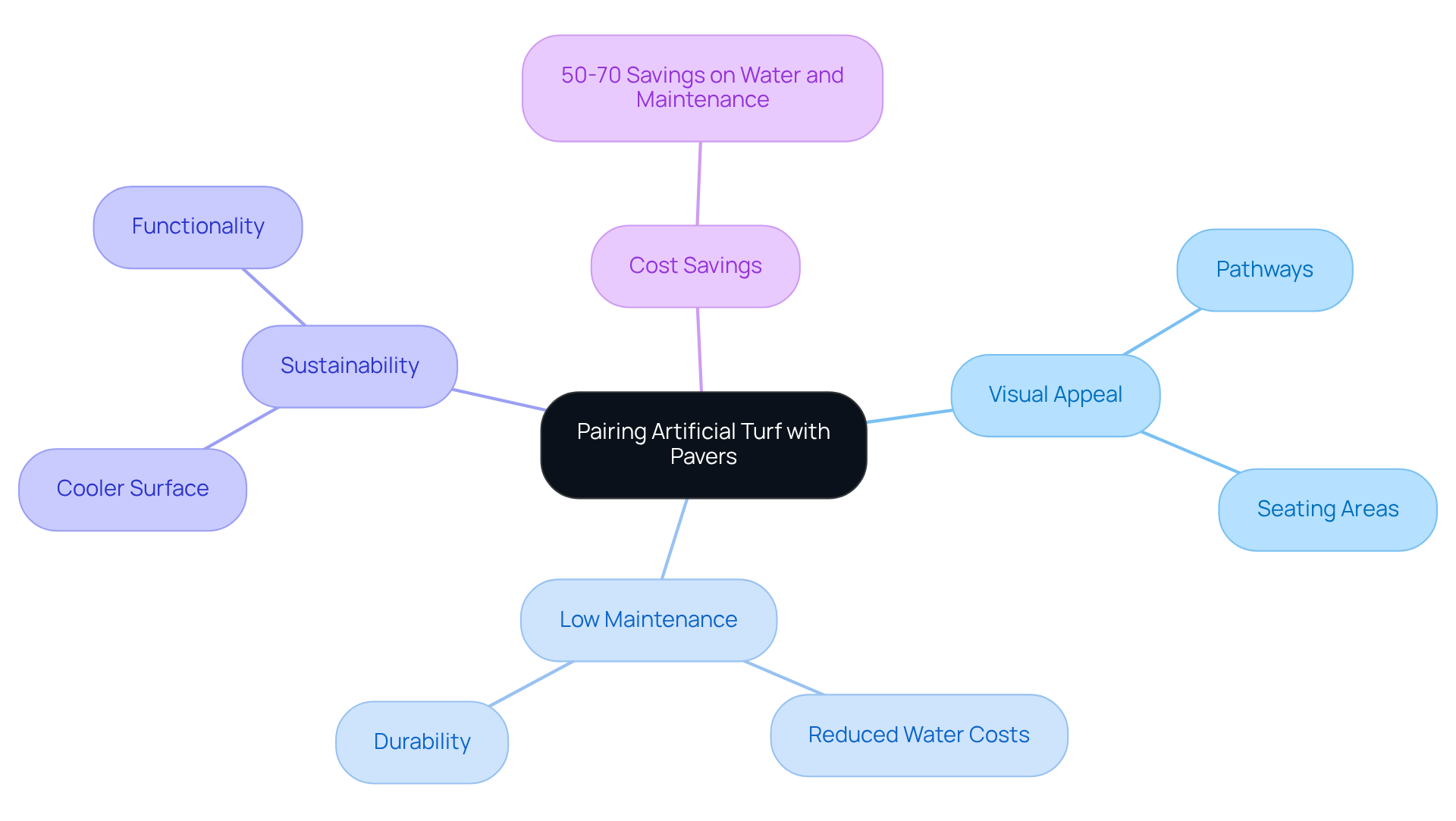 This mindmap shows how combining artificial turf with pavers can enhance your backyard. Each branch represents a key benefit, and the sub-branches provide more details. Follow the branches to see how this combination can improve aesthetics, reduce maintenance, and promote sustainability.