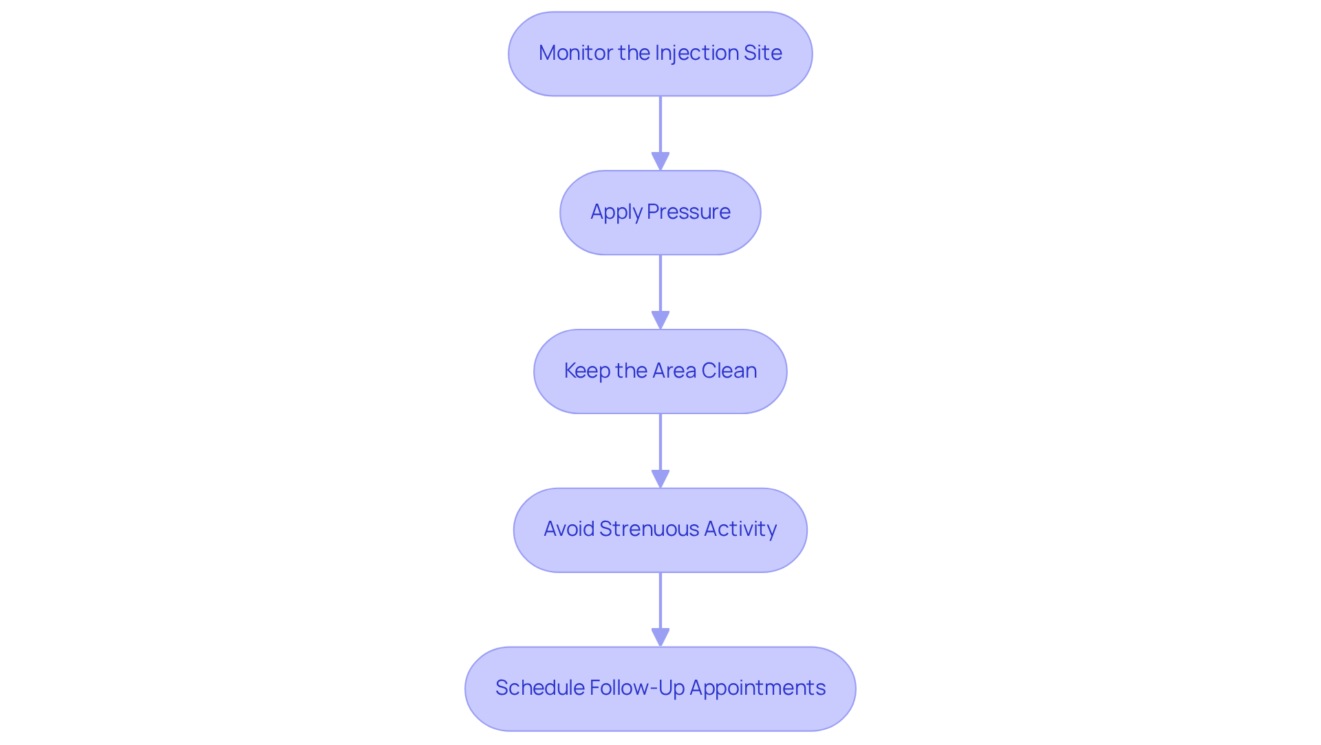 Each box represents a step you should take after your injection. Follow the arrows to ensure you complete each step for your health and safety.