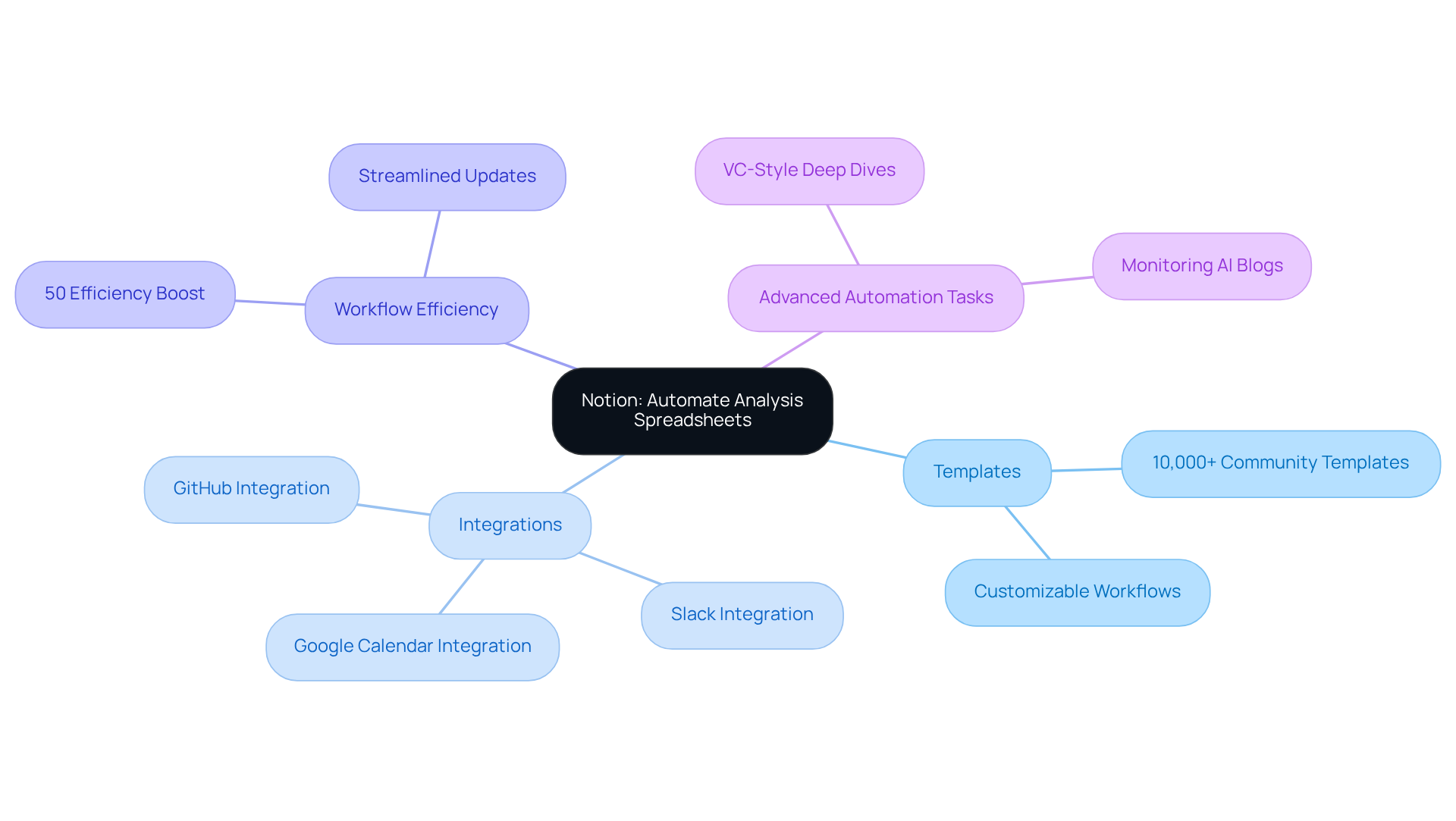 The center represents Notion's core function, while the branches show how it enhances data management and productivity. Each color-coded branch highlights a different aspect of Notion's features. The center represents Notion's core function, while the branches show how it enhances data management and productivity. Each color-coded branch highlights a different aspect of Notion's features.