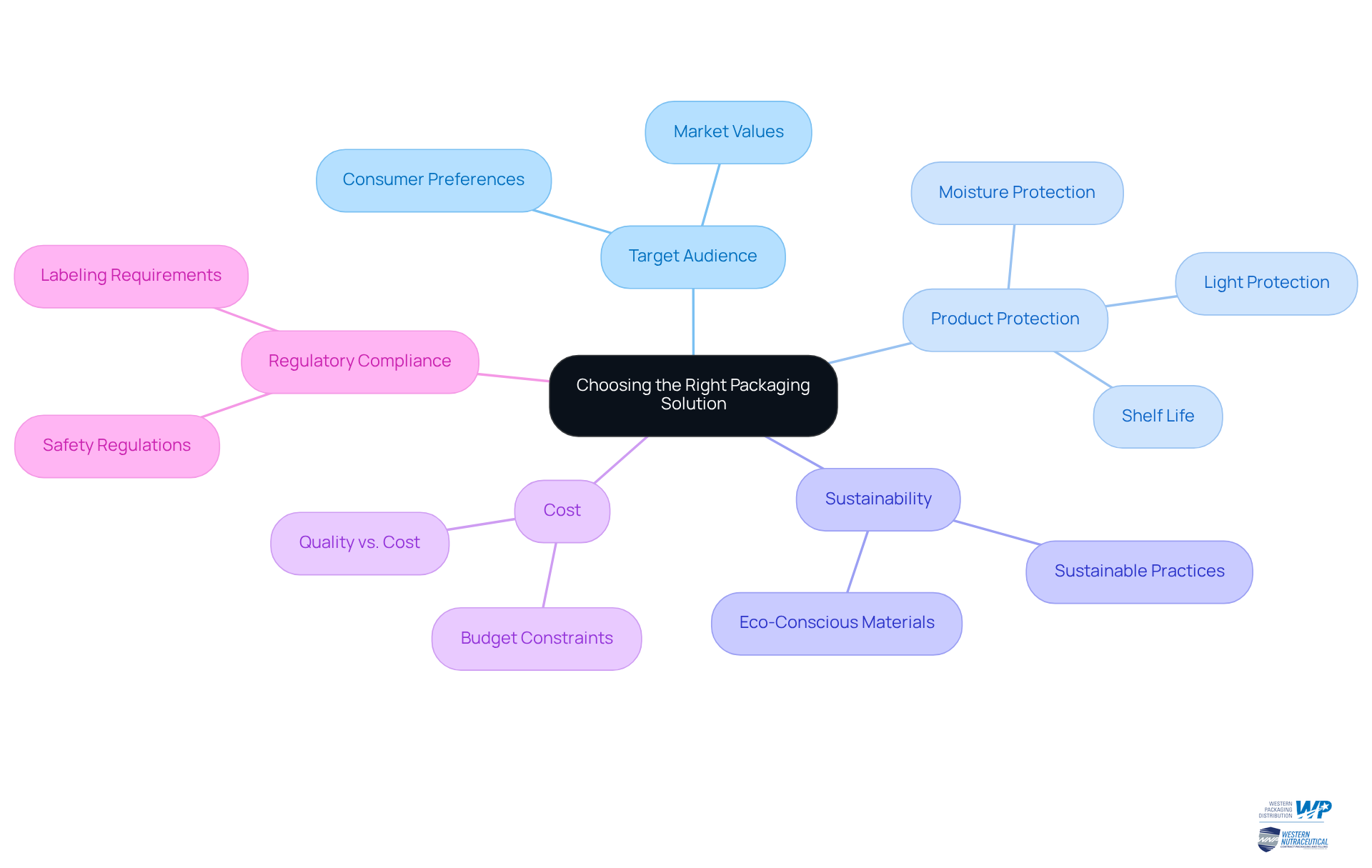 The center node represents the main topic, while the branches indicate important factors to consider. Each color-coded branch helps identify different considerations that impact packaging choices.