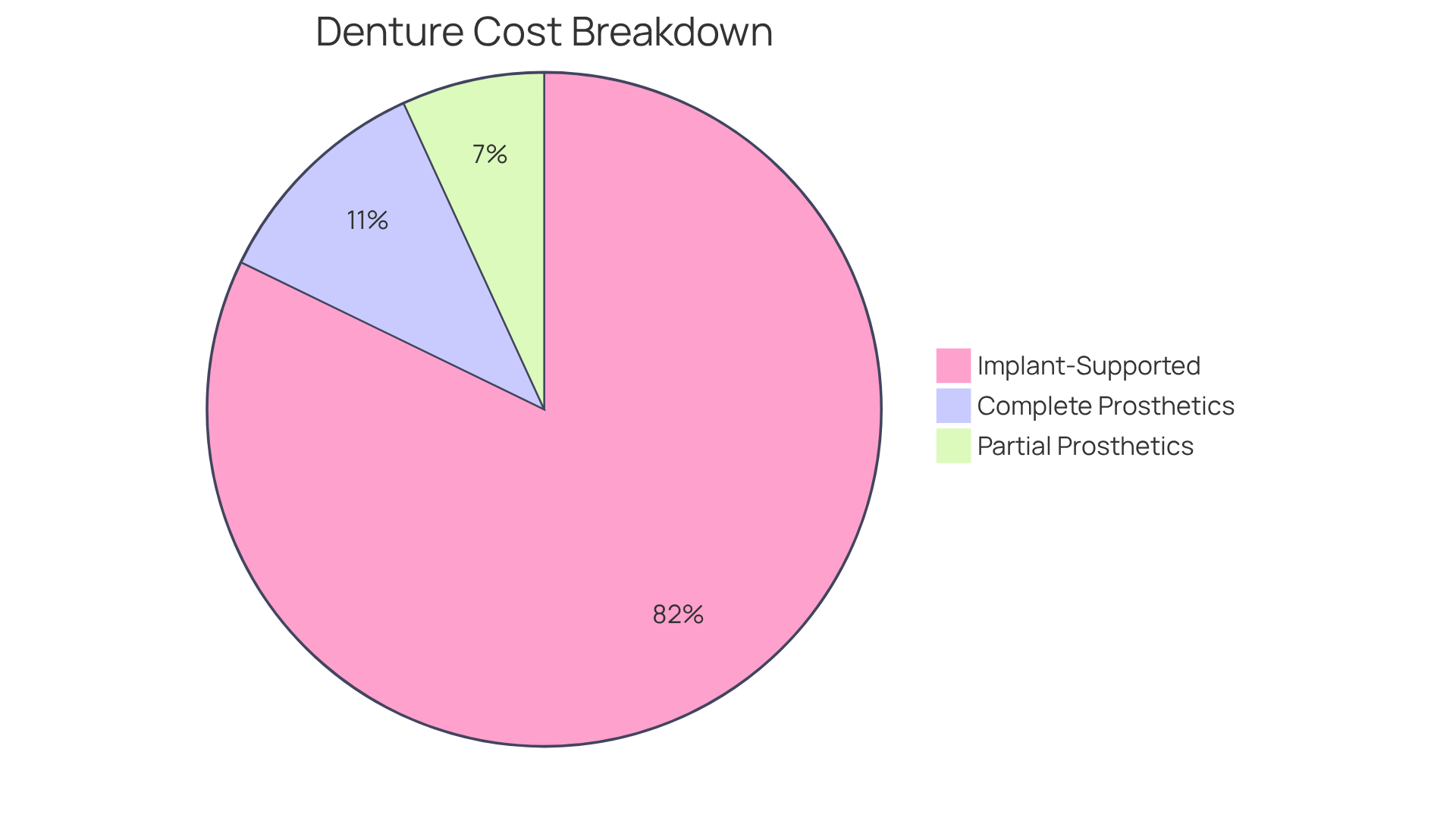 Each segment of the pie shows the average cost range for different types of dentures — larger segments indicate higher costs. This helps you see how much you might expect to pay for each type.