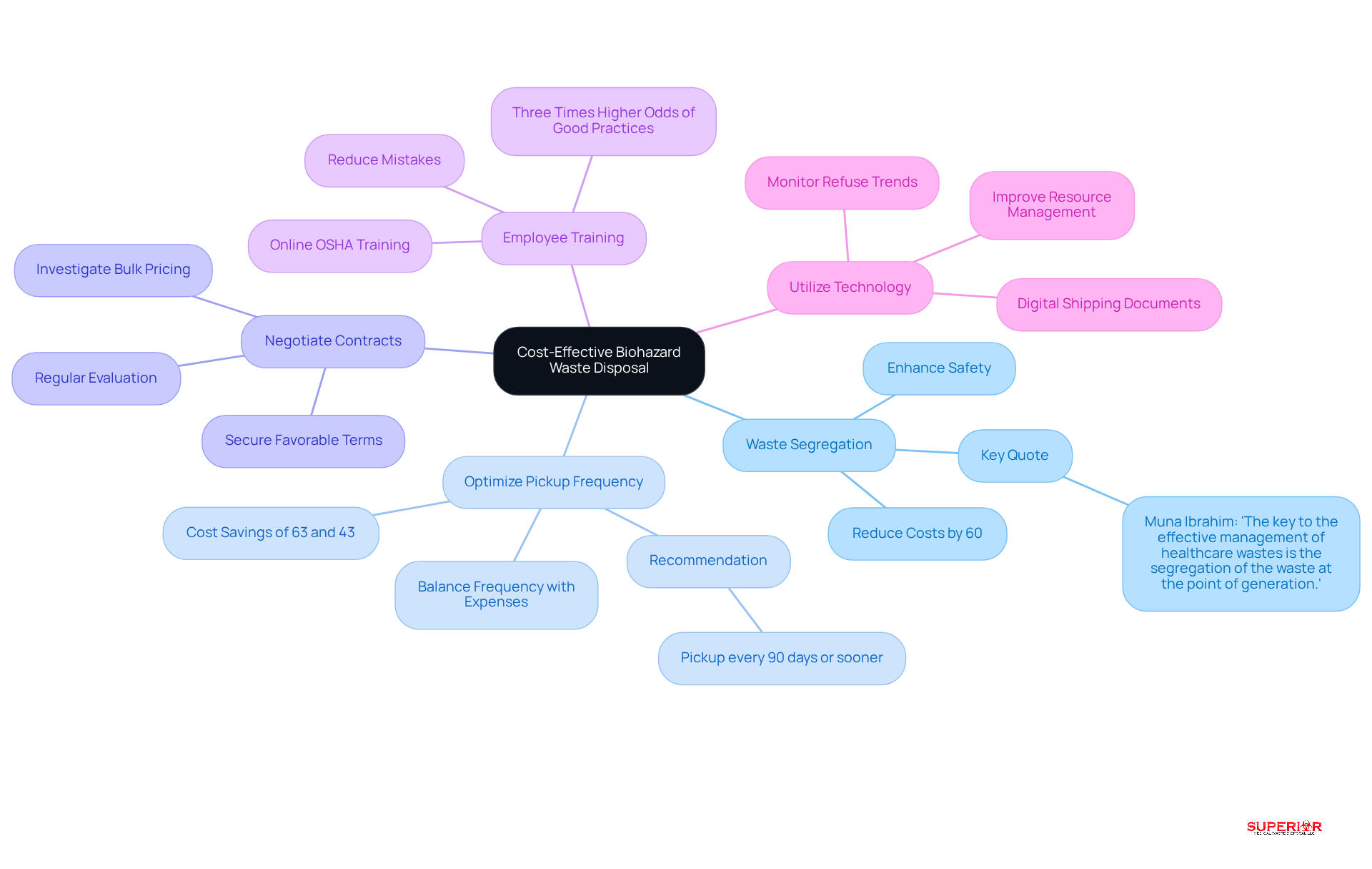 Understanding Biohazard Waste Disposal Cost: Key Factors and Strategies ...