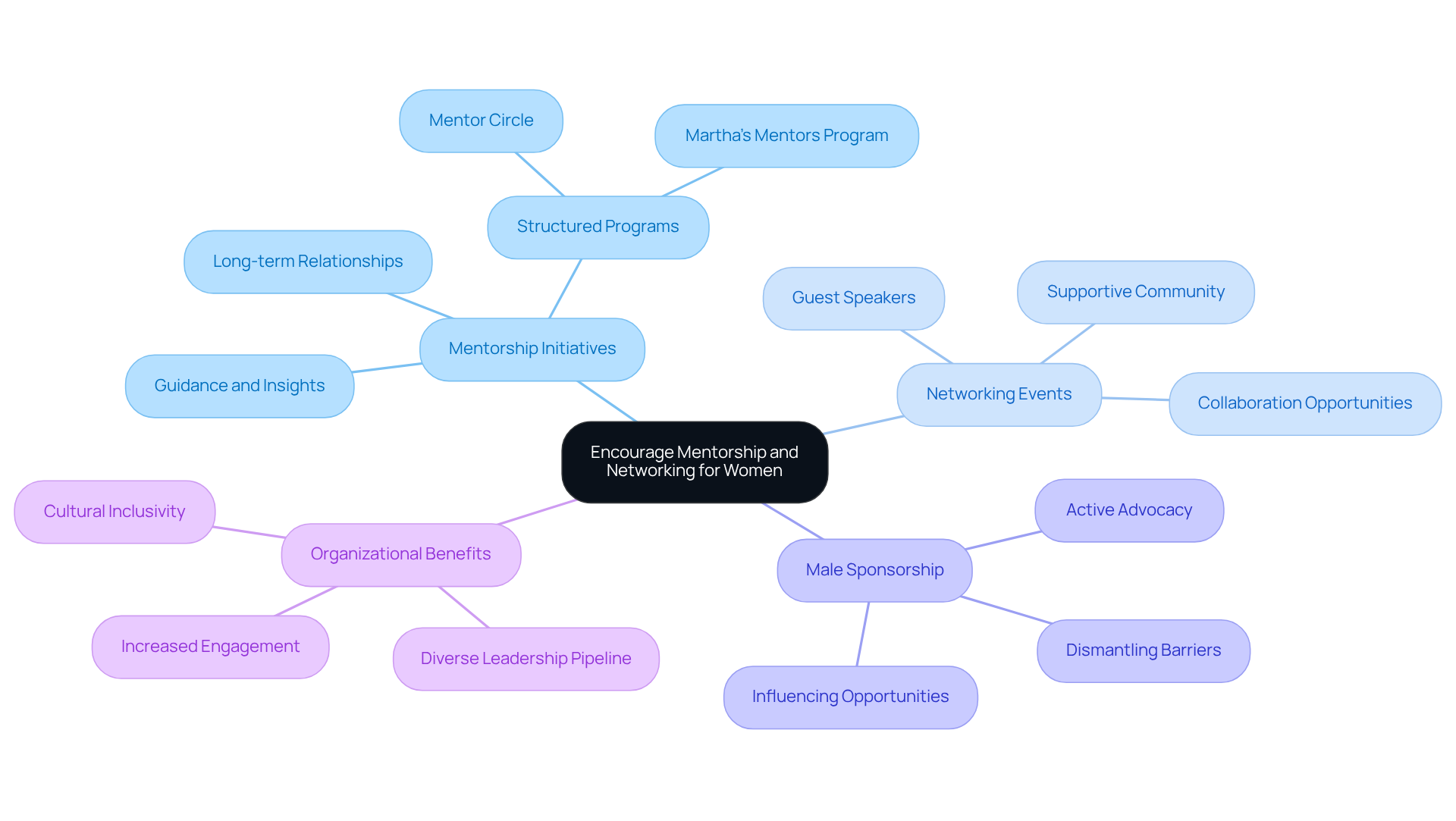 The central node represents the main theme, while the branches illustrate key components and benefits. Each color-coded branch helps you see how different aspects contribute to the overall goal of empowering women in the hospitality sector. The central node represents the main theme, while the branches illustrate key components and benefits. Each color-coded branch helps you see how different aspects contribute to the overall goal of empowering women in the hospitality sector.