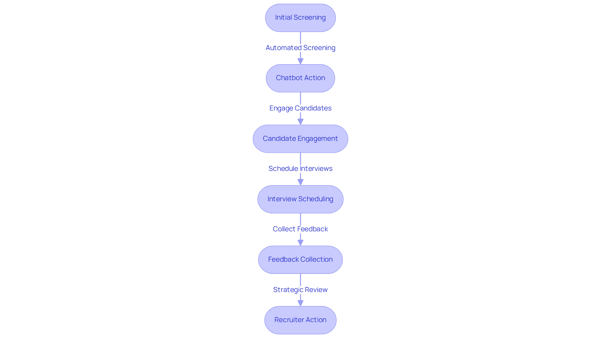 Each box shows a step in the hiring process. Follow the arrows to see how the chatbot automates tasks and how recruiters can focus on strategic initiatives.