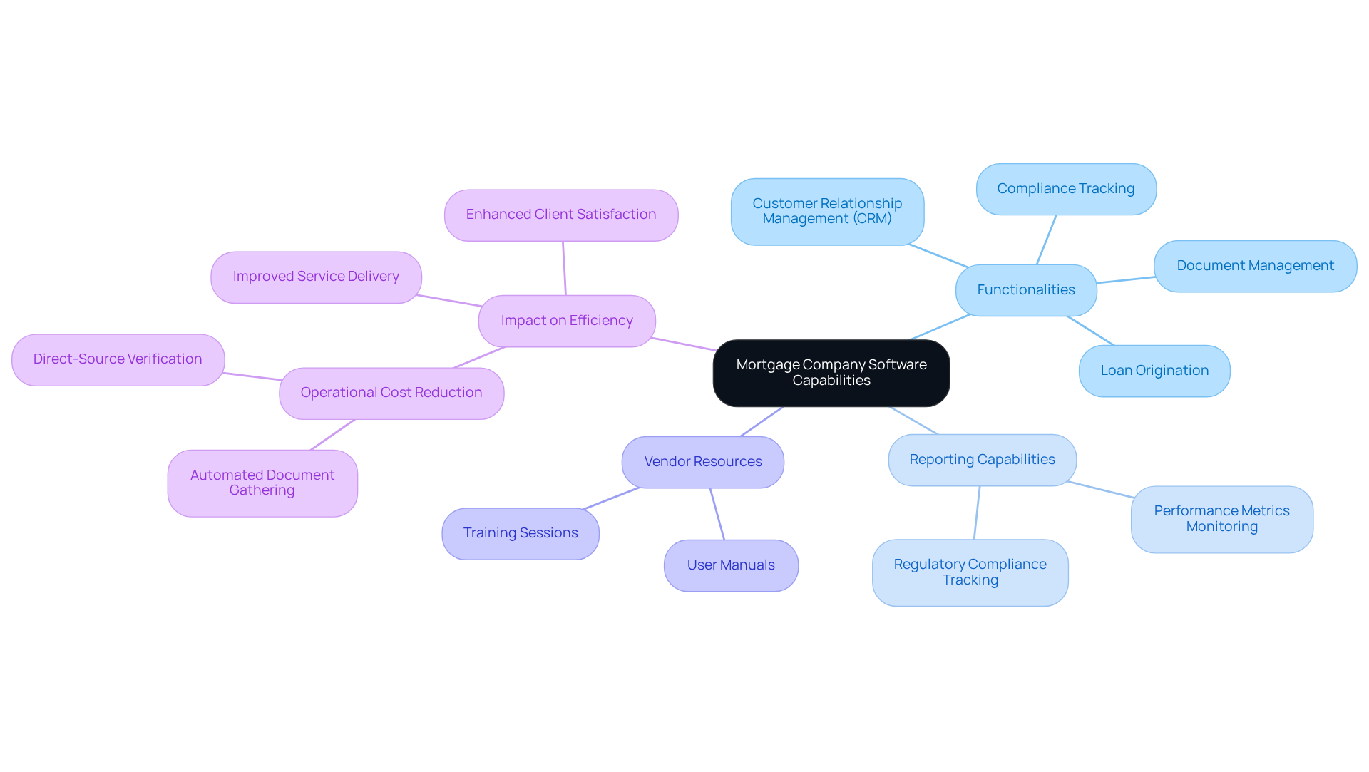 This mindmap starts with the central idea of mortgage software capabilities and branches out into key functionalities and their impacts. Each branch represents a different aspect of the software, helping you see how they connect and contribute to operational success.