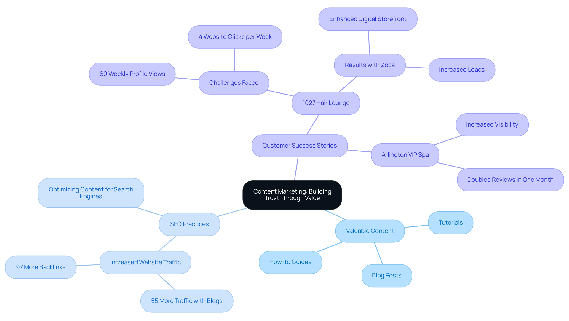 The center represents the main theme of content marketing, while the branches show different strategies and examples that contribute to building trust and enhancing visibility.