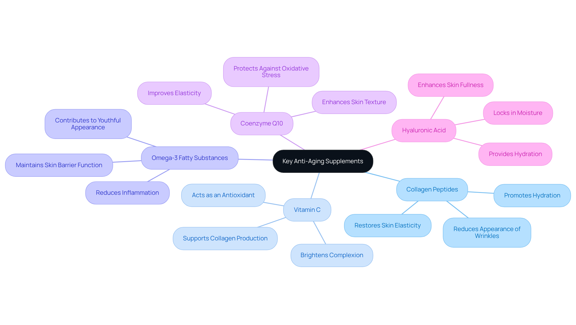 This mindmap starts with the main topic of anti-aging supplements at the center. Each branch represents a different supplement, and the sub-branches highlight their unique benefits. This structure helps you see how each supplement contributes to skin health and vitality. This mindmap starts with the main topic of anti-aging supplements at the center. Each branch represents a different supplement, and the sub-branches highlight their unique benefits. This structure helps you see how each supplement contributes to skin health and vitality.