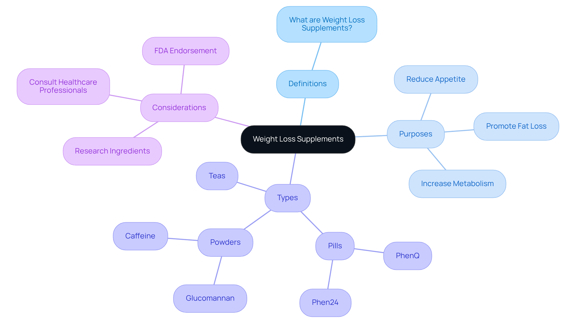 This mindmap helps you explore the world of weight loss supplements. Start at the center with the main topic, then follow the branches to learn about definitions, purposes, types, and important considerations. Each branch gives you a clearer picture of how these elements relate to your weight management journey. This mindmap helps you explore the world of weight loss supplements. Start at the center with the main topic, then follow the branches to learn about definitions, purposes, types, and important considerations. Each branch gives you a clearer picture of how these elements relate to your weight management journey.
