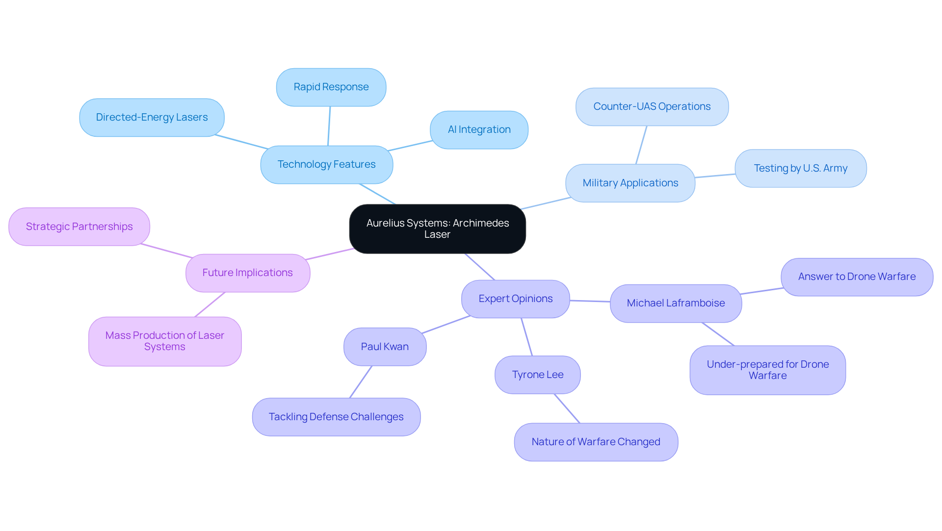 The central node represents Aurelius Systems' flagship technology, with branches showing its features, applications, expert insights, and future significance. Follow the branches to explore how each aspect connects to the overall theme. The central node represents Aurelius Systems' flagship technology, with branches showing its features, applications, expert insights, and future significance. Follow the branches to explore how each aspect connects to the overall theme.
