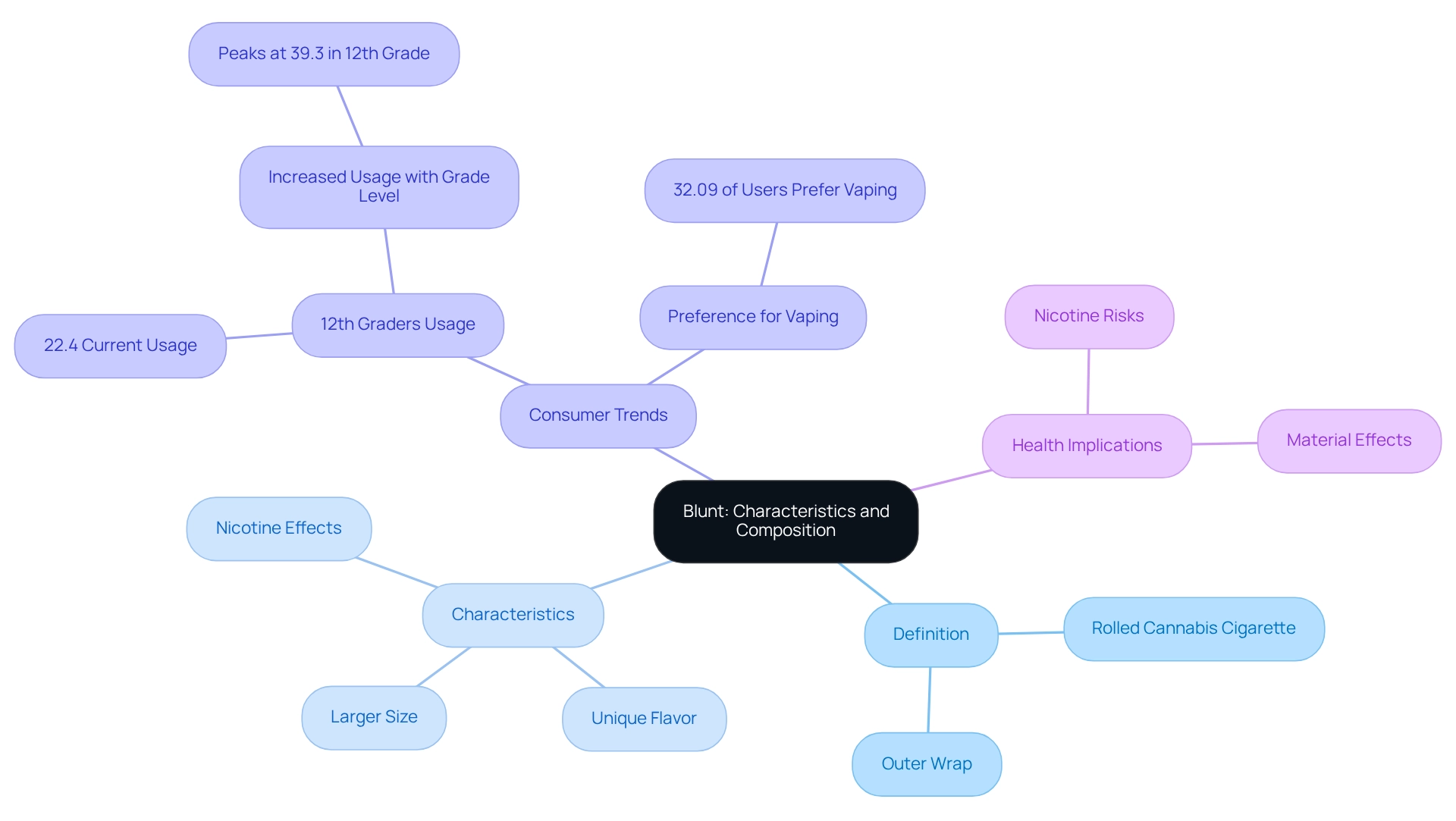 What is a Blunt? Definition, History, and Cultural Significance | Leafy ...
